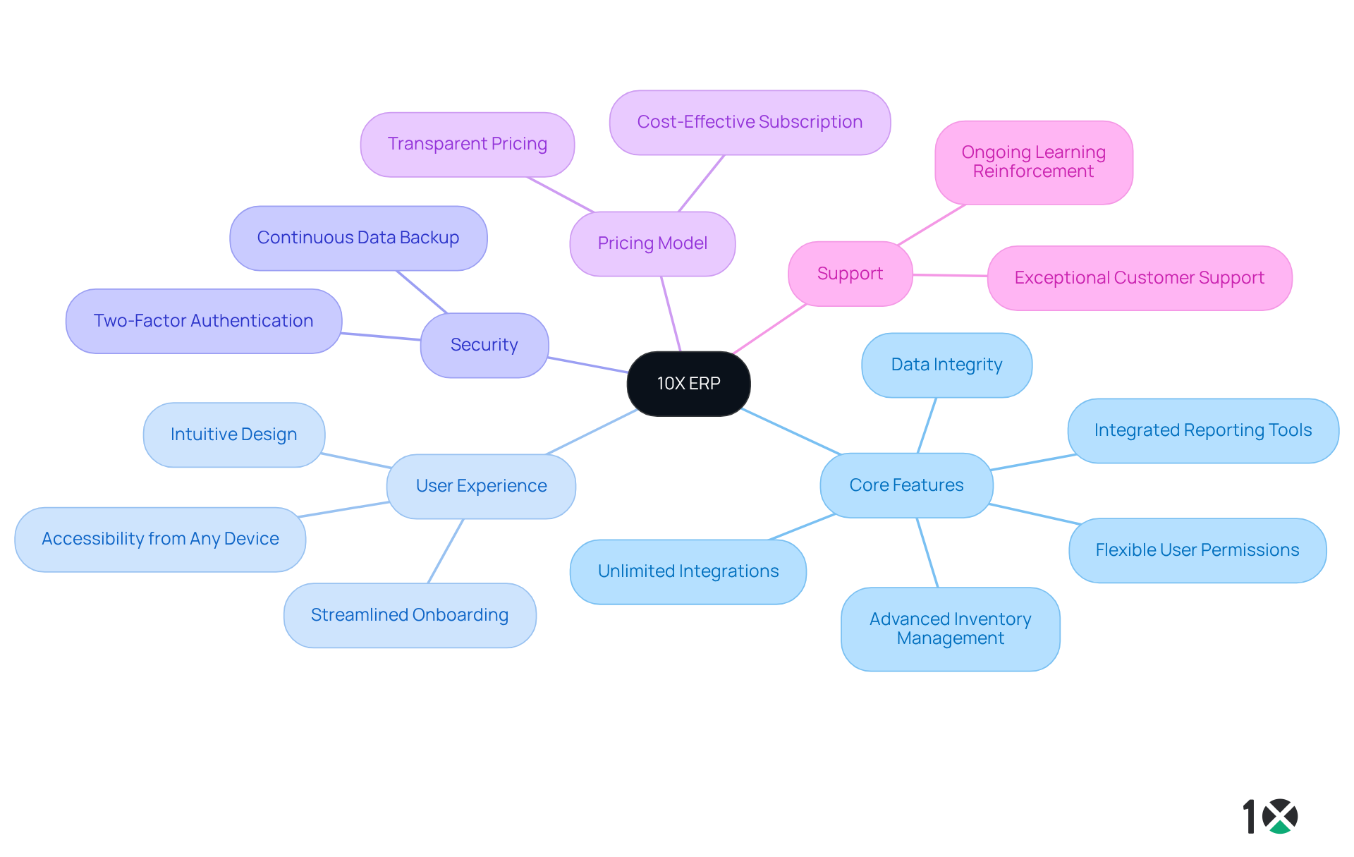 The central node represents the 10X ERP system. The branches illustrate its main features and benefits, helping you see how they connect and contribute to operational efficiency.