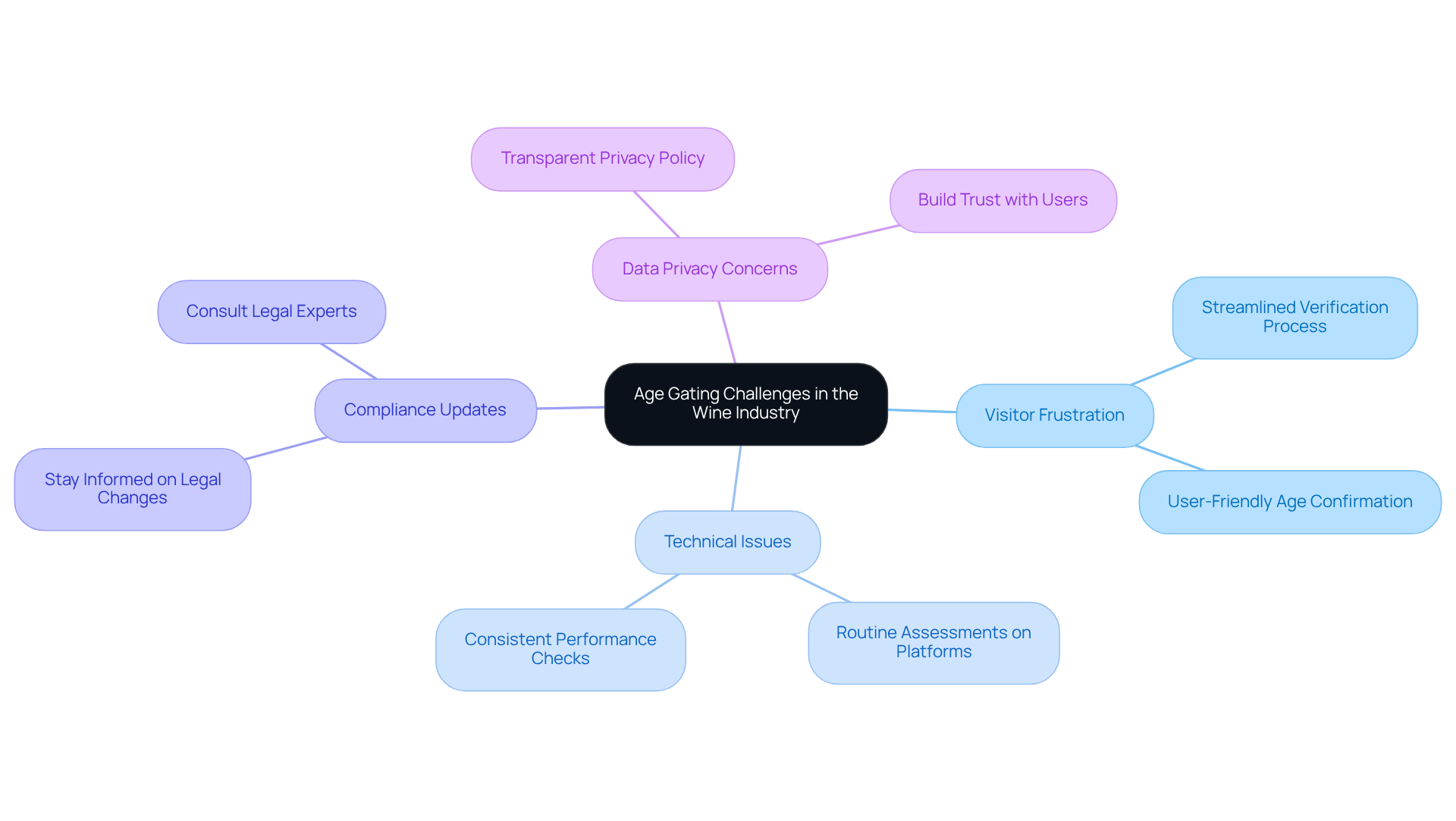 Implement Age Gated Strategies for Your Winery's Success