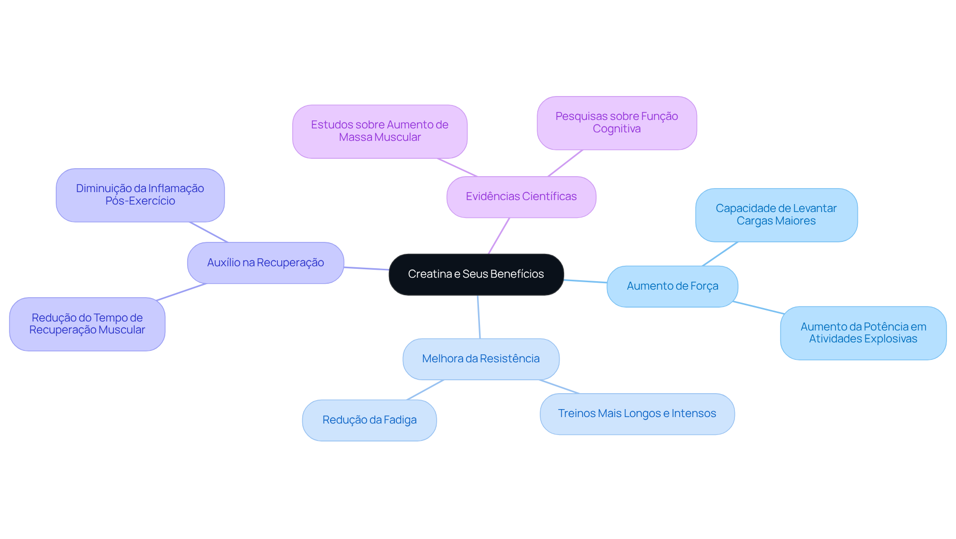 O nó central representa a creatina, e as ramificações mostram os principais benefícios. Cada sub-ramificação fornece detalhes adicionais, ajudando você a entender como a creatina pode melhorar seu desempenho atlético.