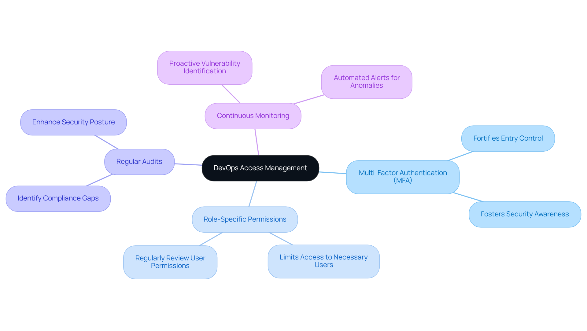 The central node represents the main topic of DevOps access management. The branches show key practices that help mitigate risks. Each sub-branch provides more details about specific actions or benefits, helping you understand how they connect.