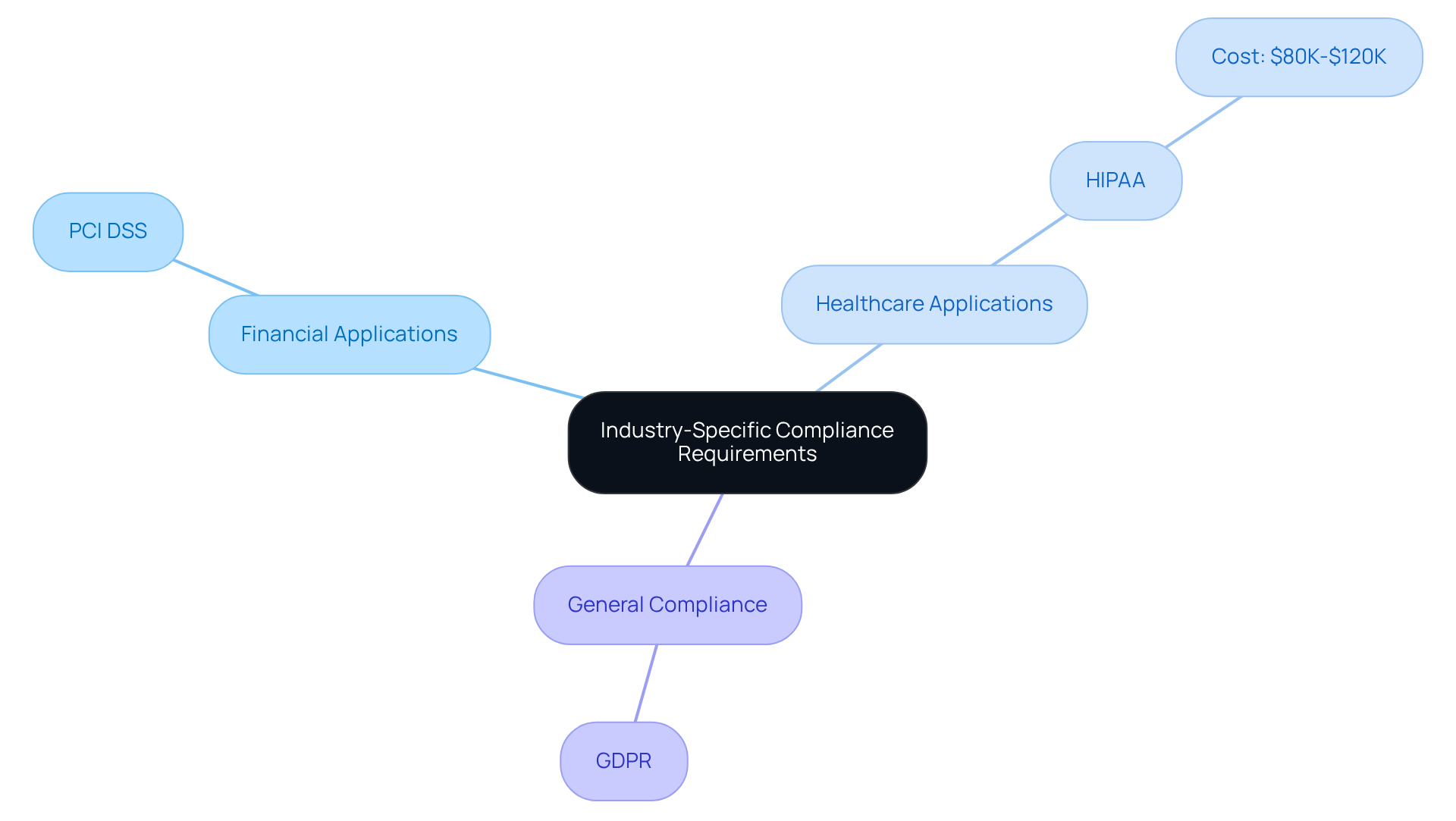The central node represents the overall theme of compliance requirements. Each branch shows a specific industry, and the sub-branches detail the relevant regulations and their implications for app development. The central node represents the overall theme of compliance requirements. Each branch shows a specific industry, and the sub-branches detail the relevant regulations and their implications for app development.