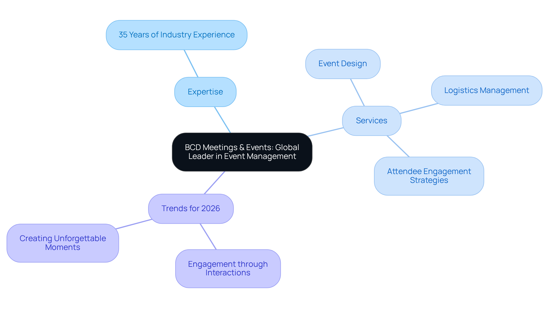 Start at the center with BCD's leadership in event management, then explore the branches to see their expertise, services, and future trends. Each branch represents a key aspect of what makes BCD a leader in the industry. Start at the center with BCD's leadership in event management, then explore the branches to see their expertise, services, and future trends. Each branch represents a key aspect of what makes BCD a leader in the industry.
