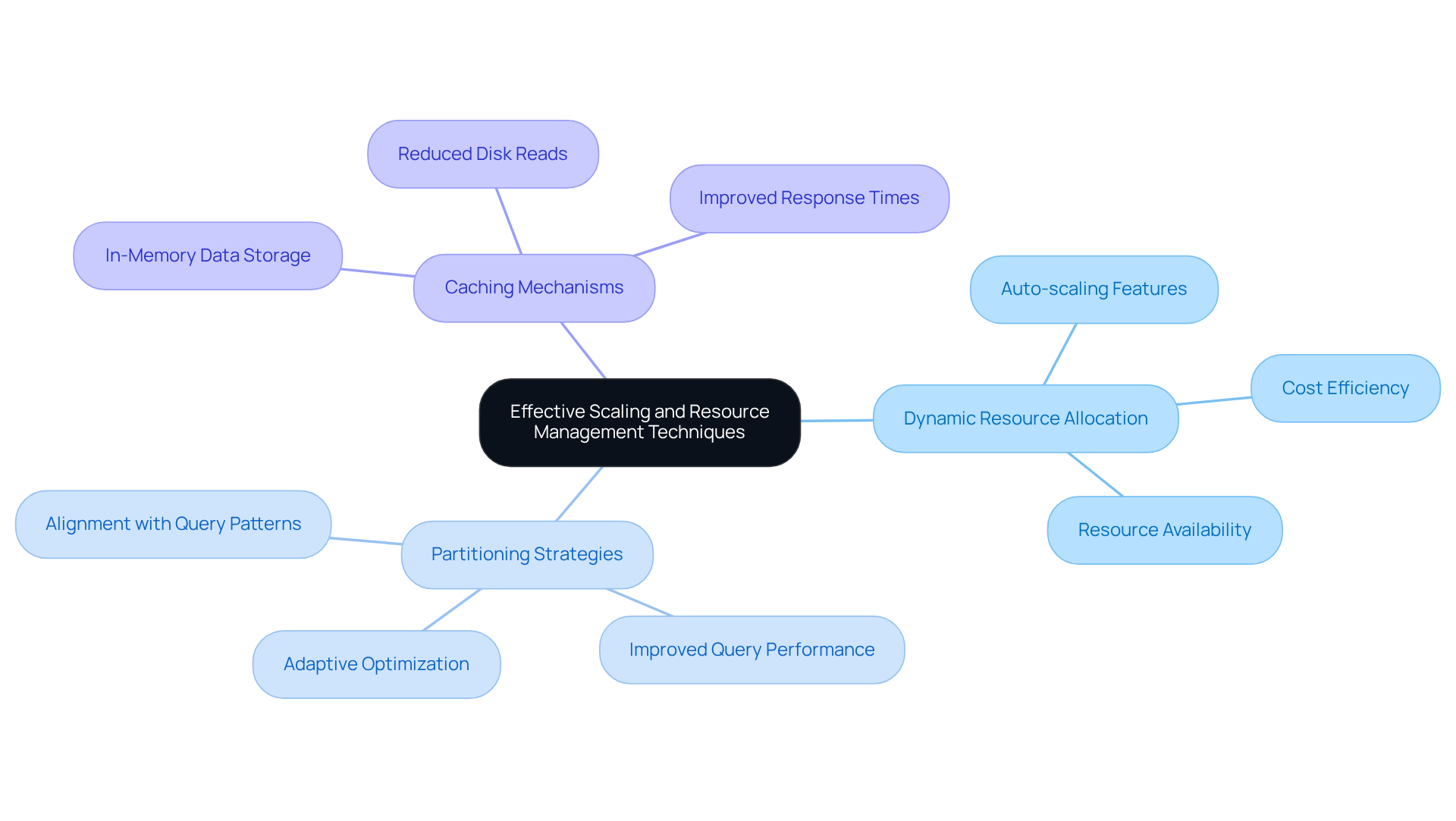 The central node represents the main topic, while the branches show different strategies. Each strategy can have its own sub-points that explain how it contributes to performance optimization. The central node represents the main topic, while the branches show different strategies. Each strategy can have its own sub-points that explain how it contributes to performance optimization.