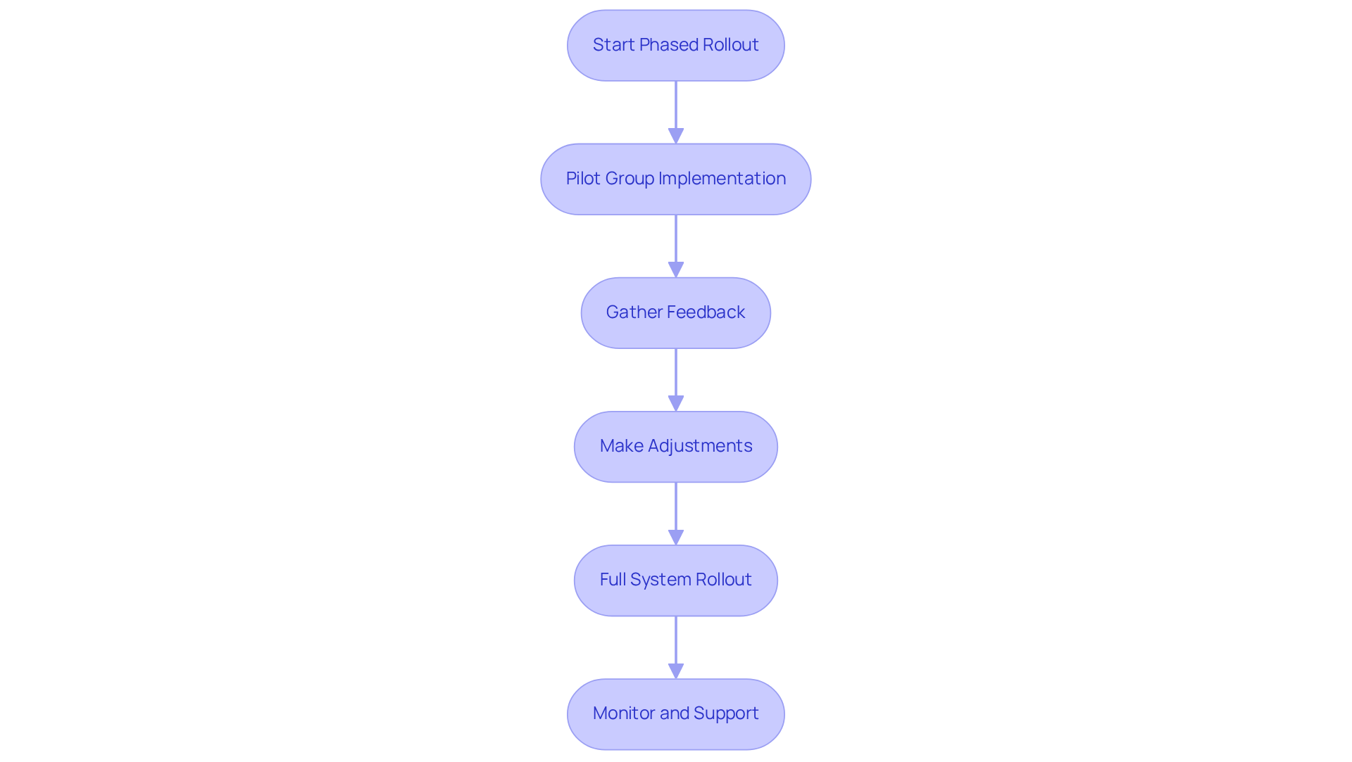 Each box represents a step in the rollout process. Follow the arrows to see how each step leads to the next, from starting the rollout to monitoring the system after full implementation.
