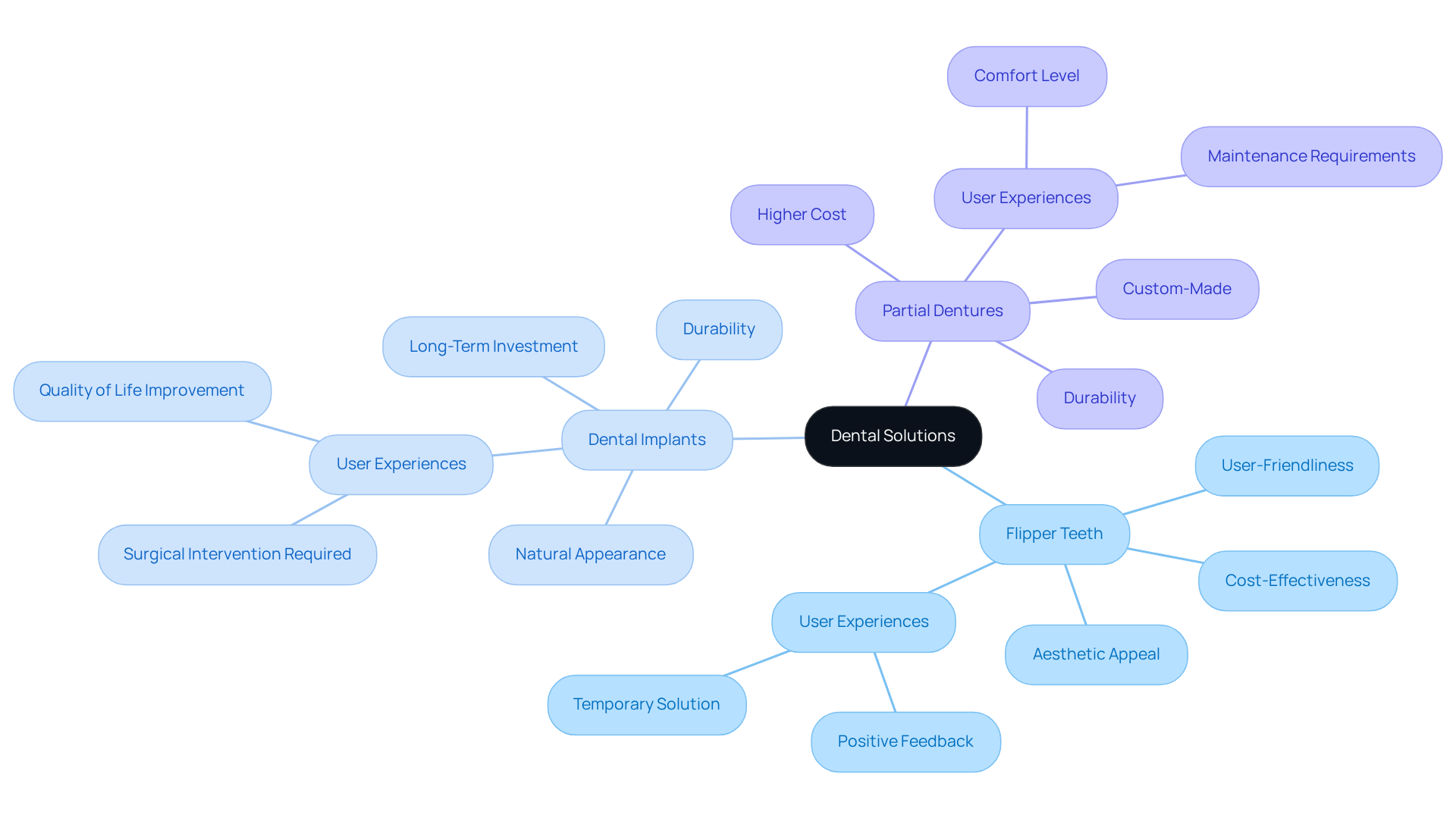 The central node represents the main topic, while each branch highlights a specific dental solution and its features. Follow the branches to explore different aspects, helping you understand the pros and cons of each option.