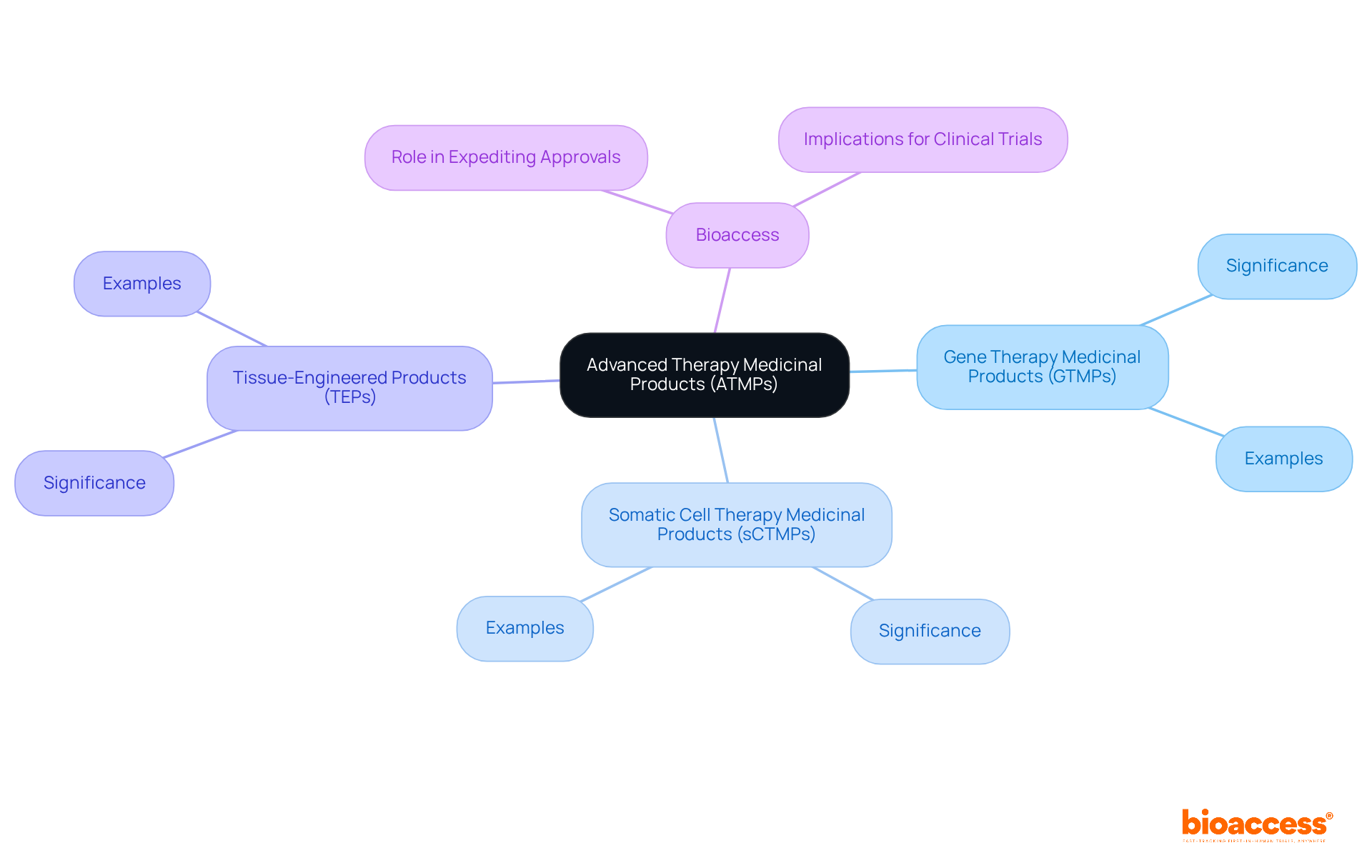 Start at the center with ATMPs, then explore the branches to learn about the different types and how Bioaccess is changing the landscape of clinical trials.