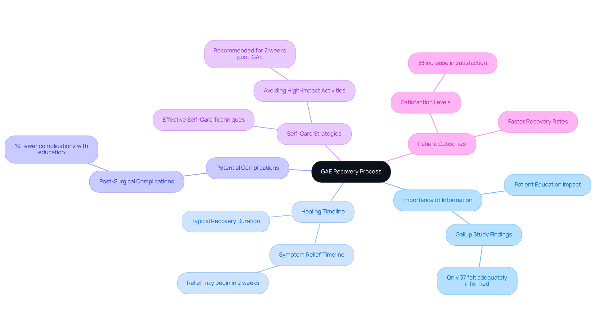 Start at the center with the overall recovery process. Each branch represents different factors influencing recovery, showing how being informed in these areas can lead to better health outcomes.