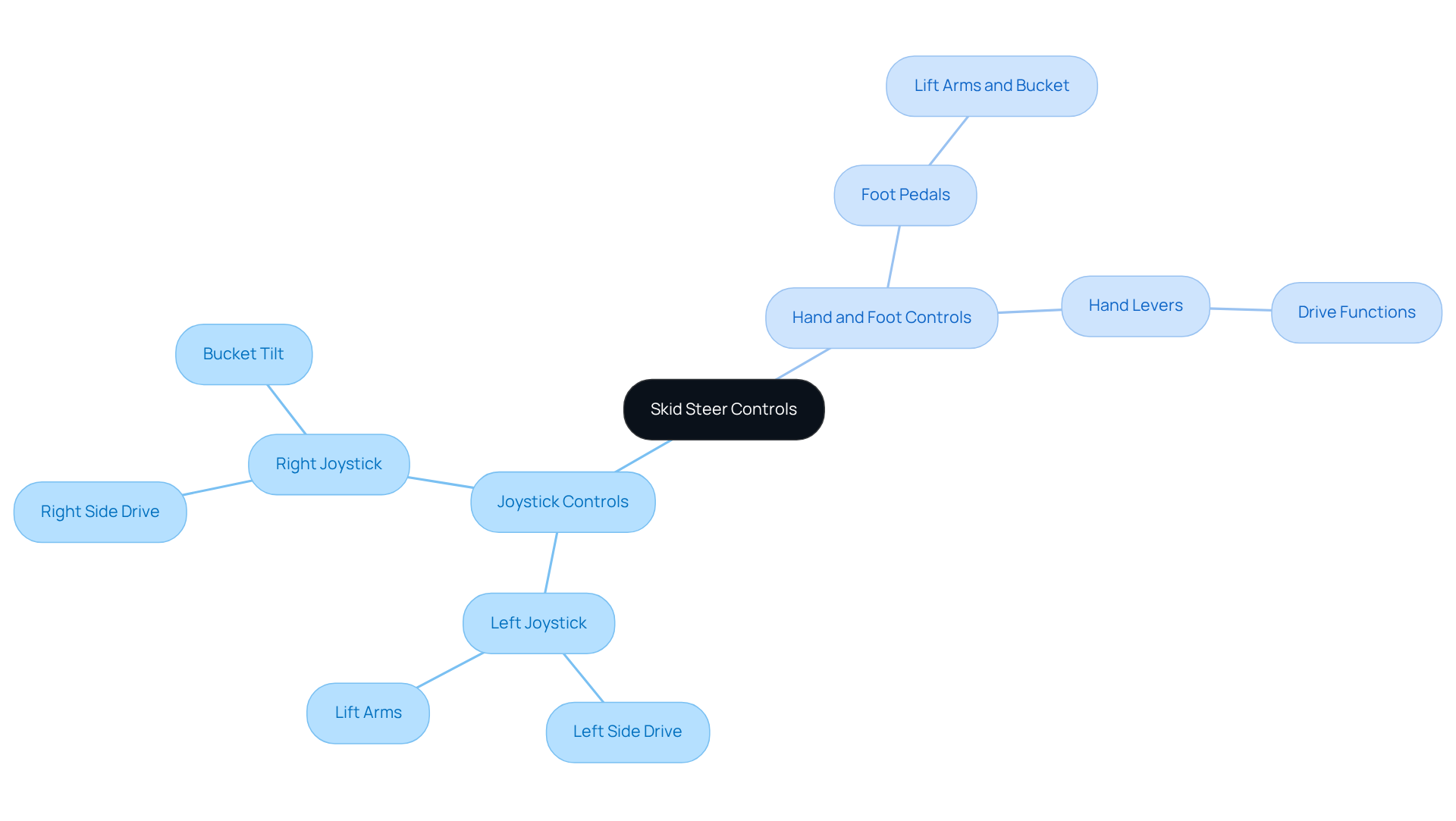 This mindmap shows the different control systems for skid loaders. Start at the center with the main topic, then follow the branches to see how joystick and hand/foot controls are organized, along with their specific functions.