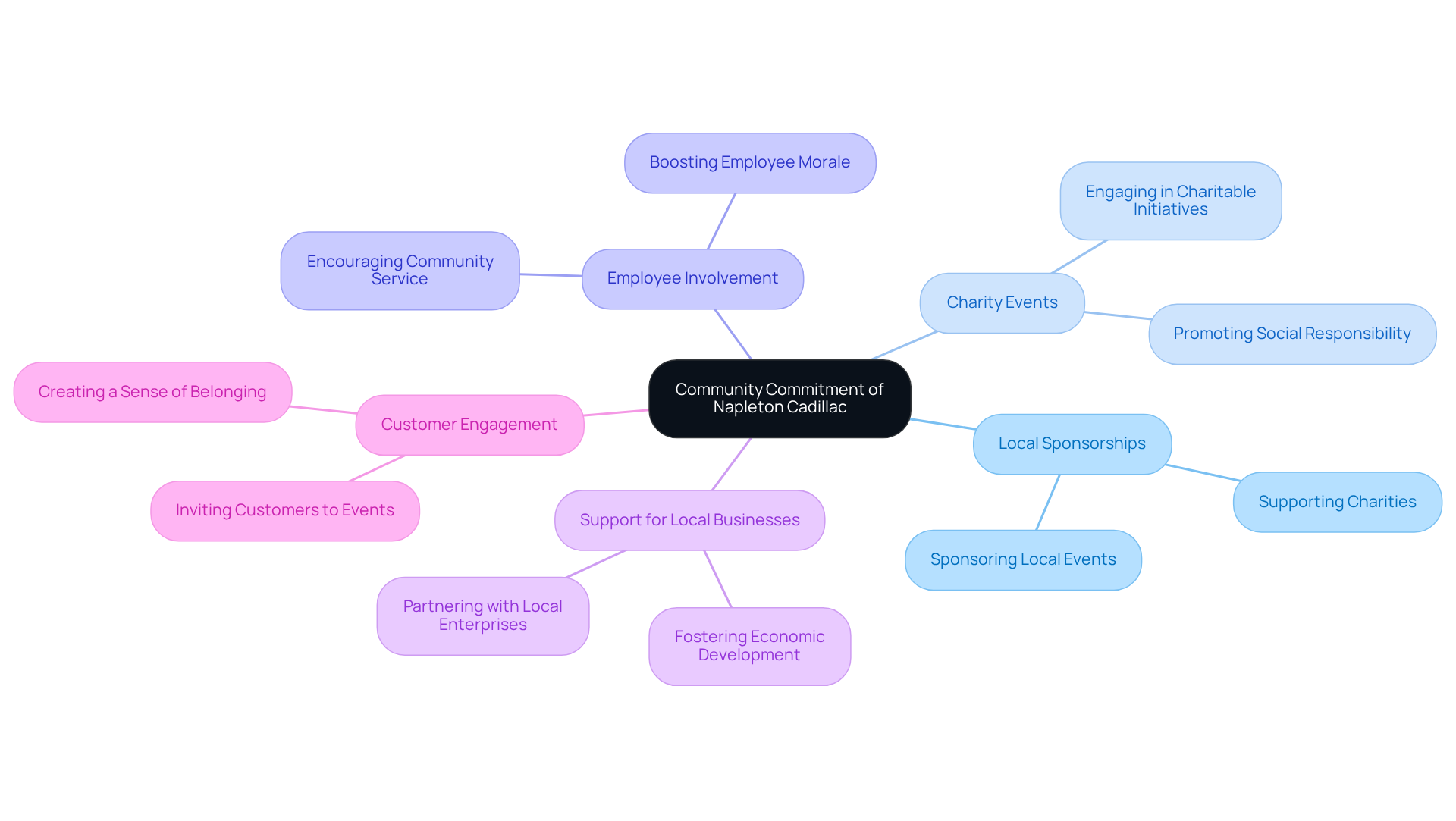 This mindmap illustrates how Napleton Cadillac engages with its community. Each branch represents a different way the dealership contributes, showing that they care about more than just selling cars - they want to make a positive impact in the local area. This mindmap illustrates how Napleton Cadillac engages with its community. Each branch represents a different way the dealership contributes, showing that they care about more than just selling cars - they want to make a positive impact in the local area.