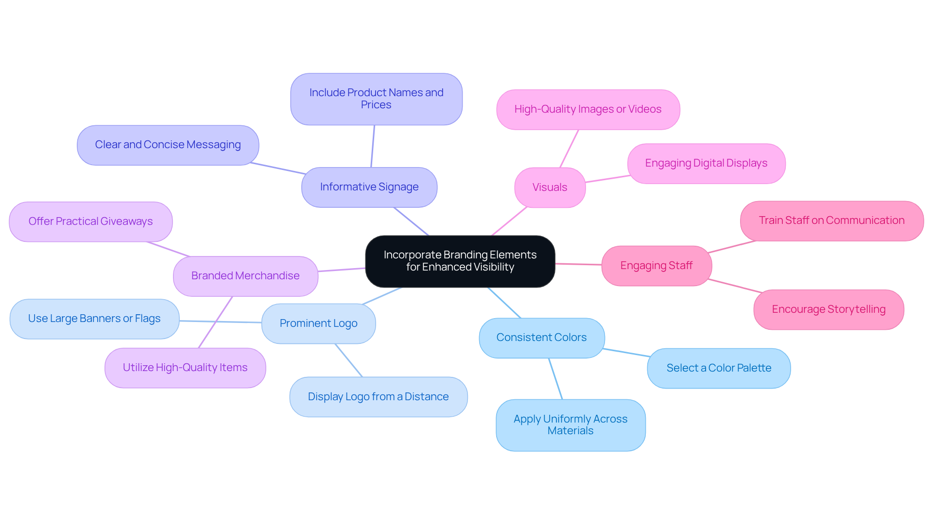 The central idea is about enhancing visibility through branding. Each branch represents a different strategy, and the sub-branches provide specific actions to take. Follow the branches to explore how each element contributes to a memorable booth experience.