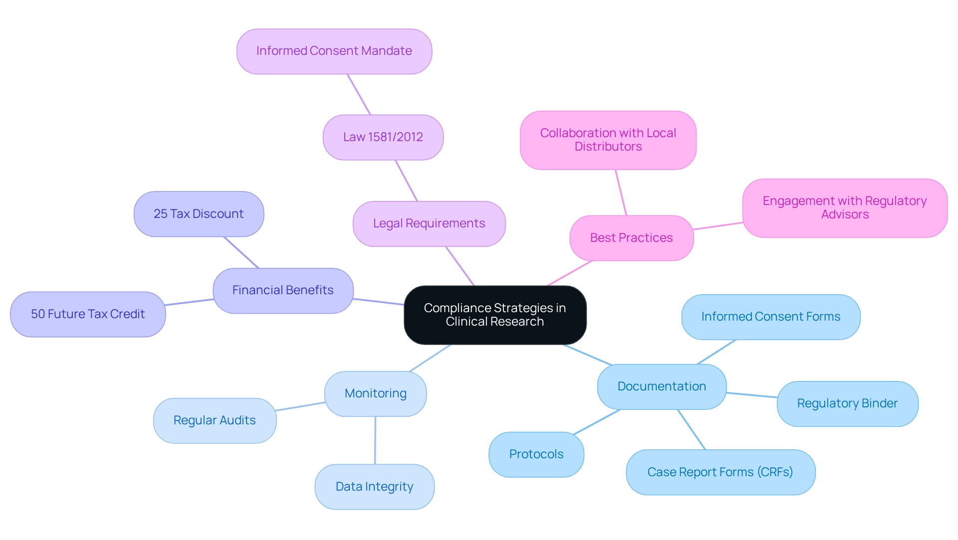 This mindmap illustrates the key strategies for maintaining compliance in clinical research. The central node represents the main topic, while the branches show different areas of focus, each detailing specific actions or considerations that contribute to effective regulatory adherence.