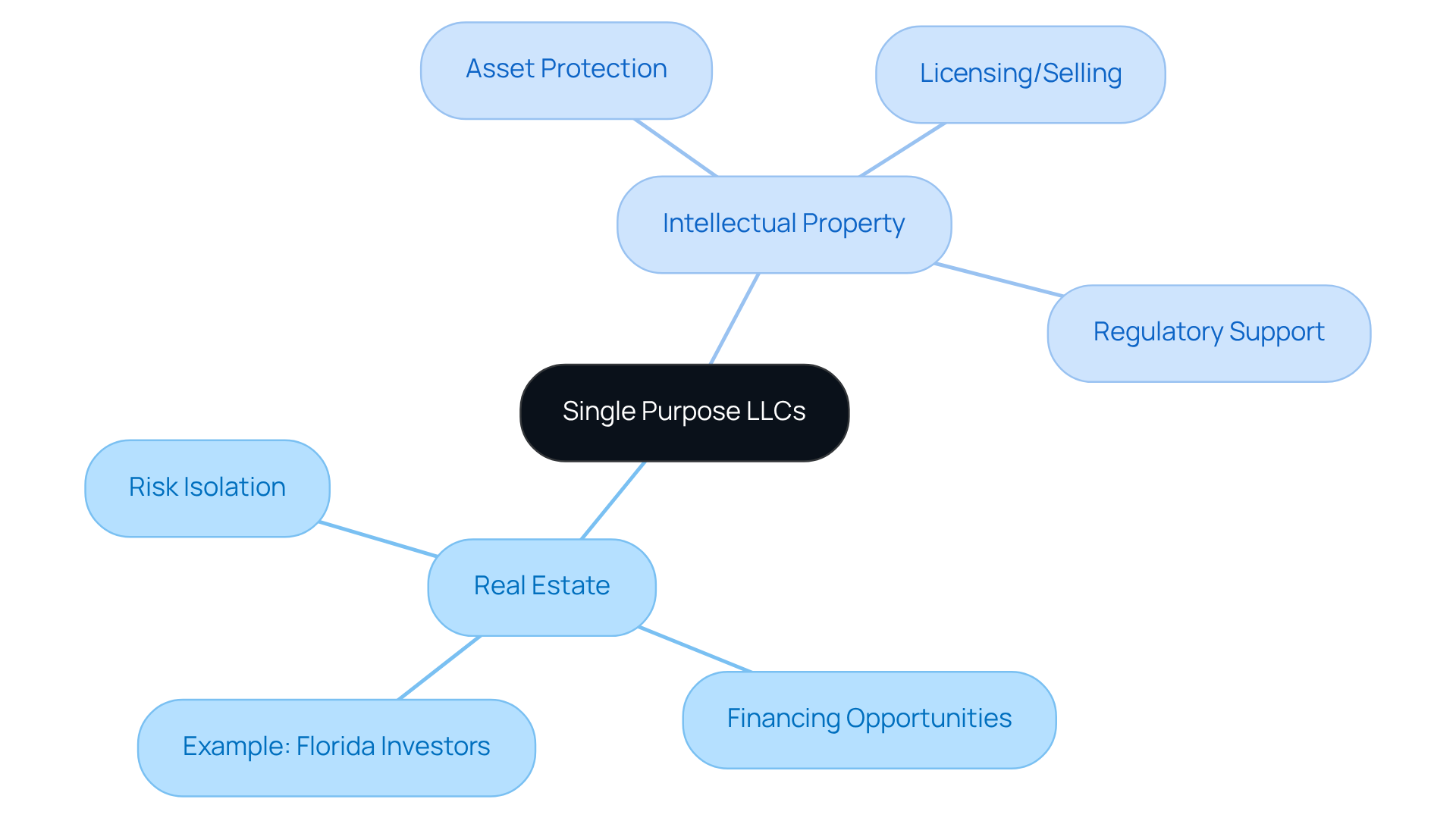 The central node represents the main concept of Single Purpose LLCs. The branches show how they apply to real estate and intellectual property, with further details on the benefits and examples for each area. The central node represents the main concept of Single Purpose LLCs. The branches show how they apply to real estate and intellectual property, with further details on the benefits and examples for each area.