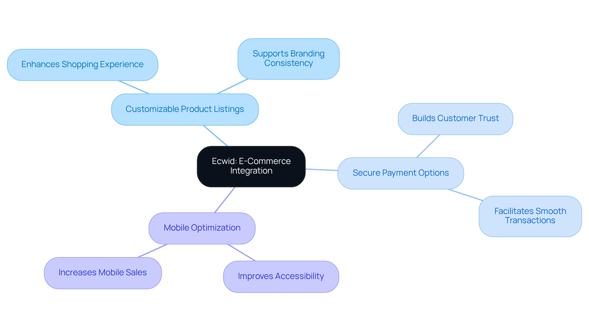Start at the center with Ecwid, then explore its features and benefits. Each branch shows how Ecwid can enhance your existing website and help your business grow.