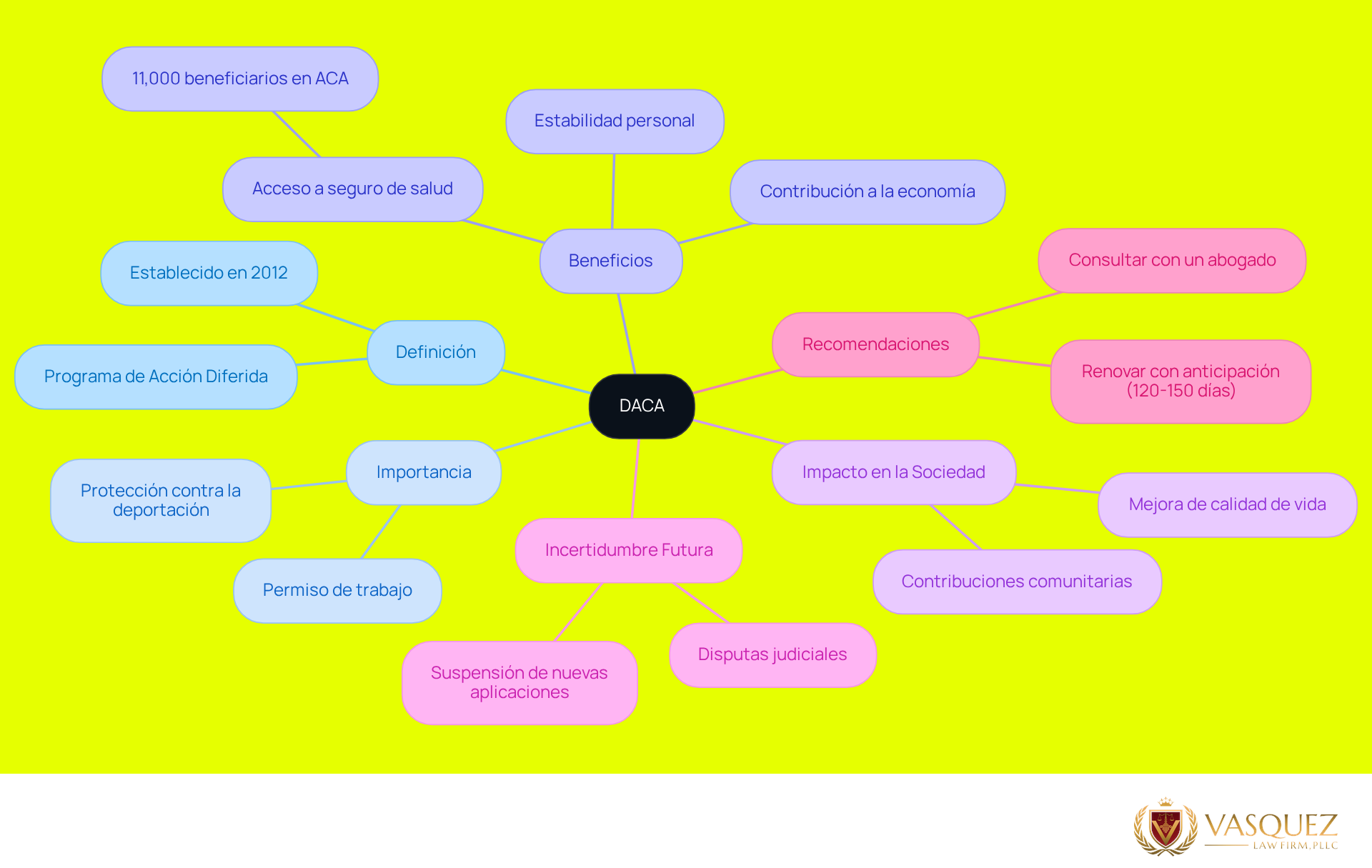 El nodo central representa DACA, y las ramas muestran diferentes aspectos importantes del programa. Cada rama te lleva a detalles específicos, ayudándote a entender cómo DACA afecta a los Dreamers y a la sociedad.