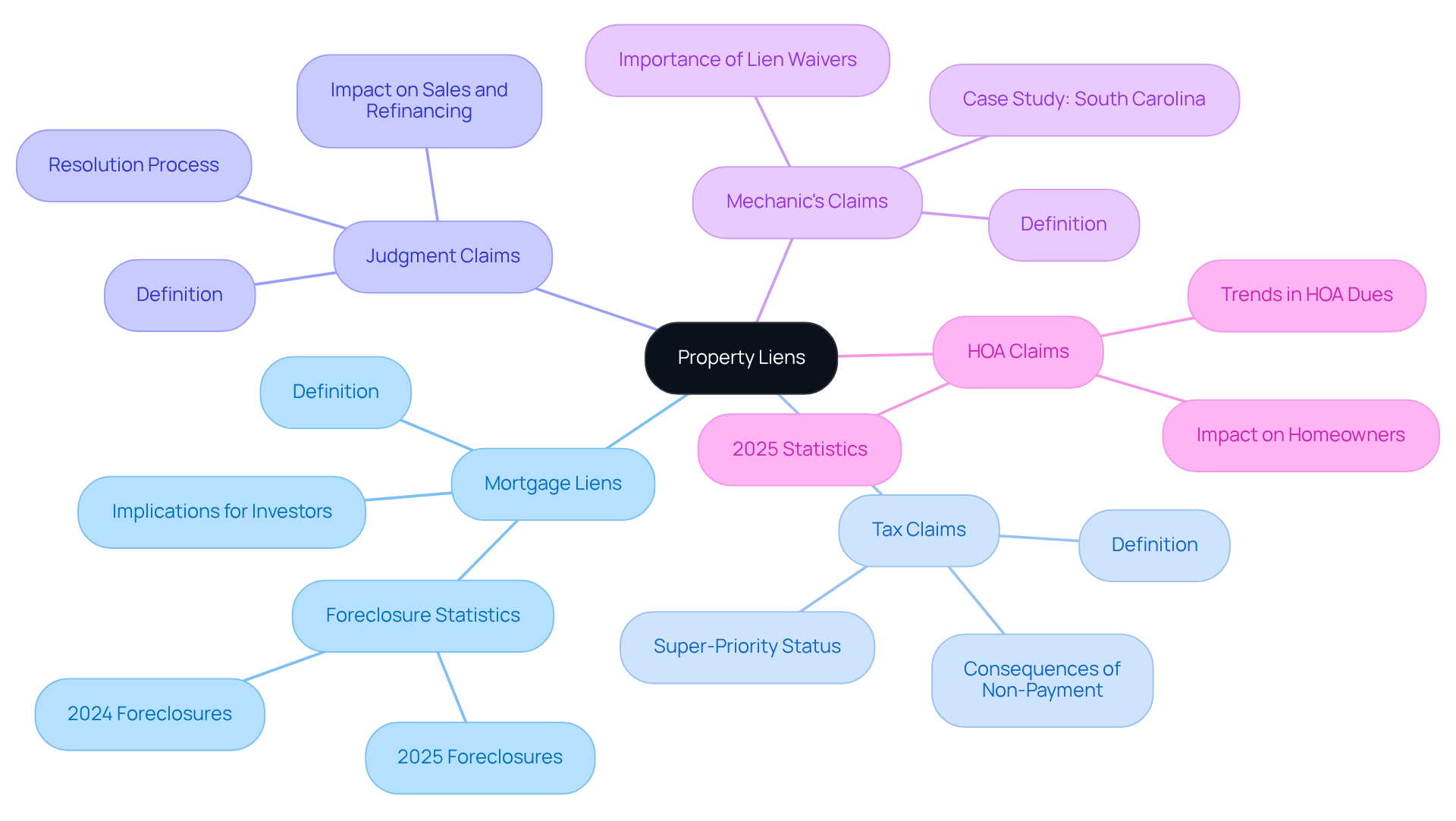 The central node represents the main topic of property liens. Each branch shows a different type of lien, with sub-branches providing important details and statistics. This layout helps you see how each lien type affects real estate investments and the financial landscape.
