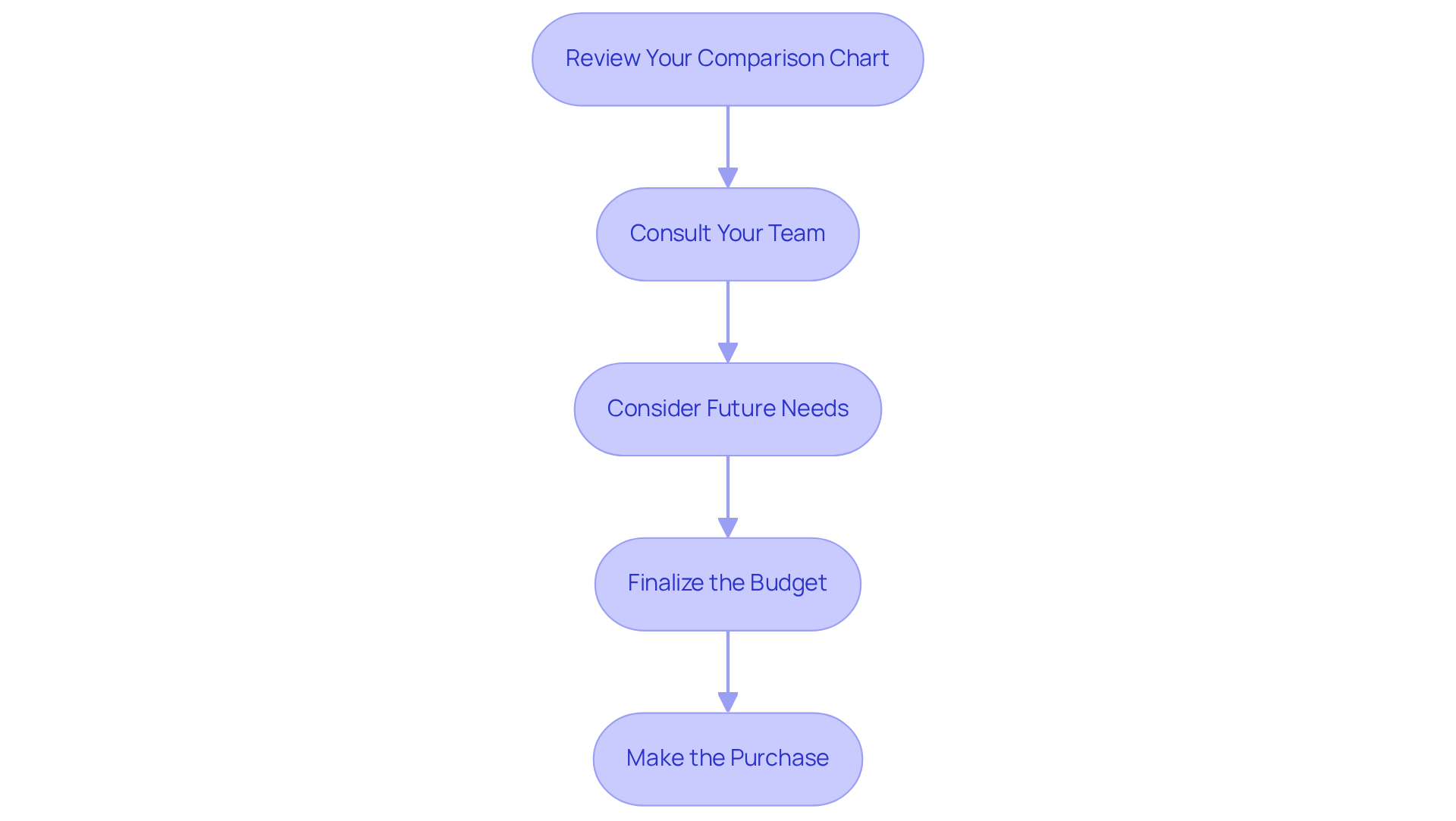 Each box represents a step in the decision-making process. Follow the arrows to see how to move from one step to the next until you make your final selection.