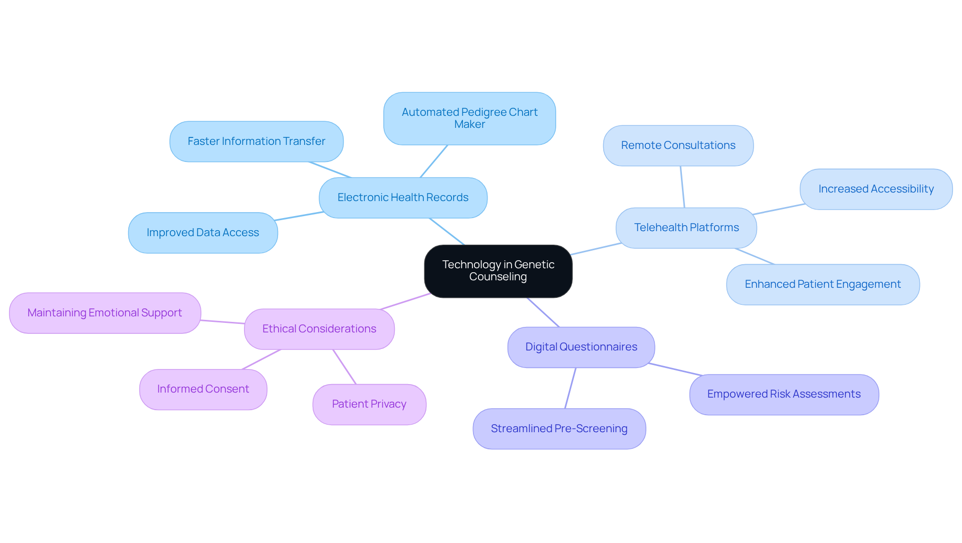 The central node represents the main theme of technology in genetic counseling. Each branch shows a different tool or consideration, with sub-branches detailing their specific advantages or implications.