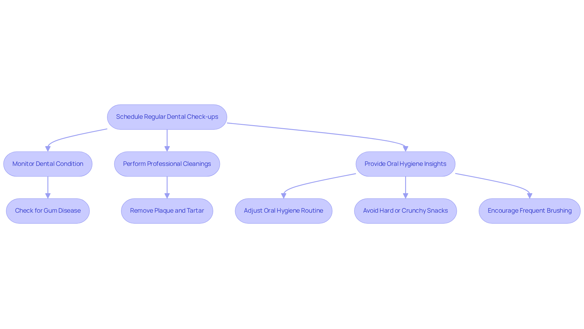 This flowchart outlines the key steps in ensuring your child's oral health while they have braces. Each box represents an important action or outcome, guiding you through the process of regular dental care.