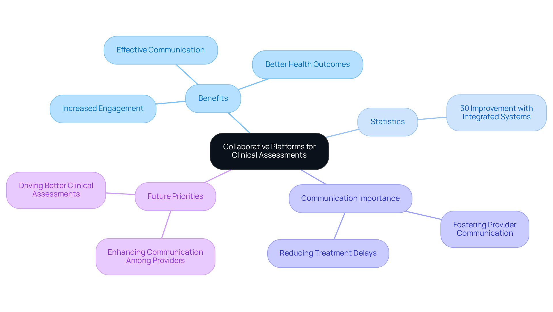 The central node represents the main topic, while branches show the benefits, statistics, and future goals related to collaborative platforms in clinical assessments. Each color-coded branch helps you quickly identify different aspects of the discussion.