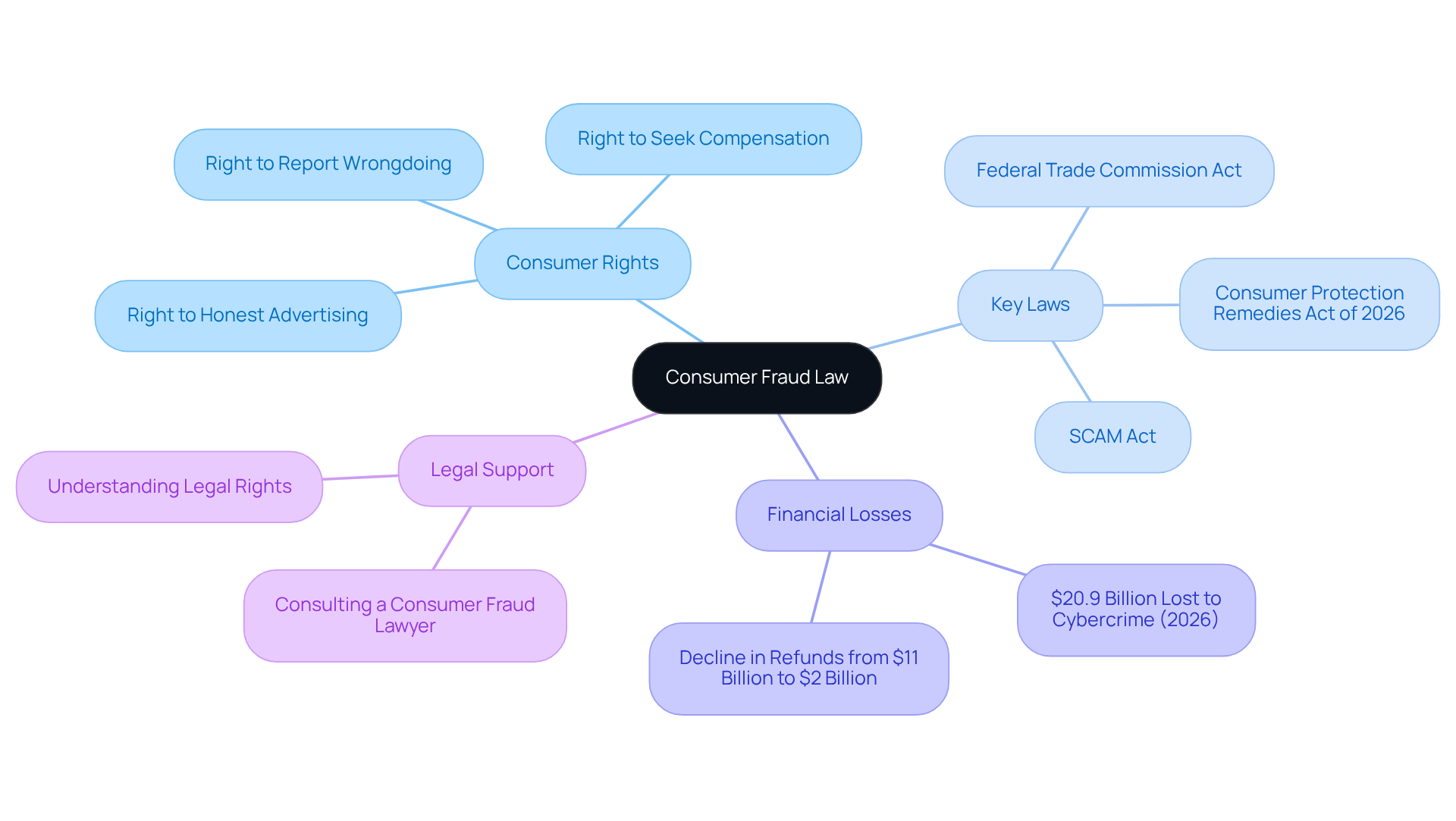 The central node represents the overarching topic of consumer fraud law. Each branch highlights a different aspect, such as your rights as a consumer, important laws that protect you, the financial impact of fraud, and how legal support can help. Follow the branches to see how these elements connect and support your understanding of consumer protection.