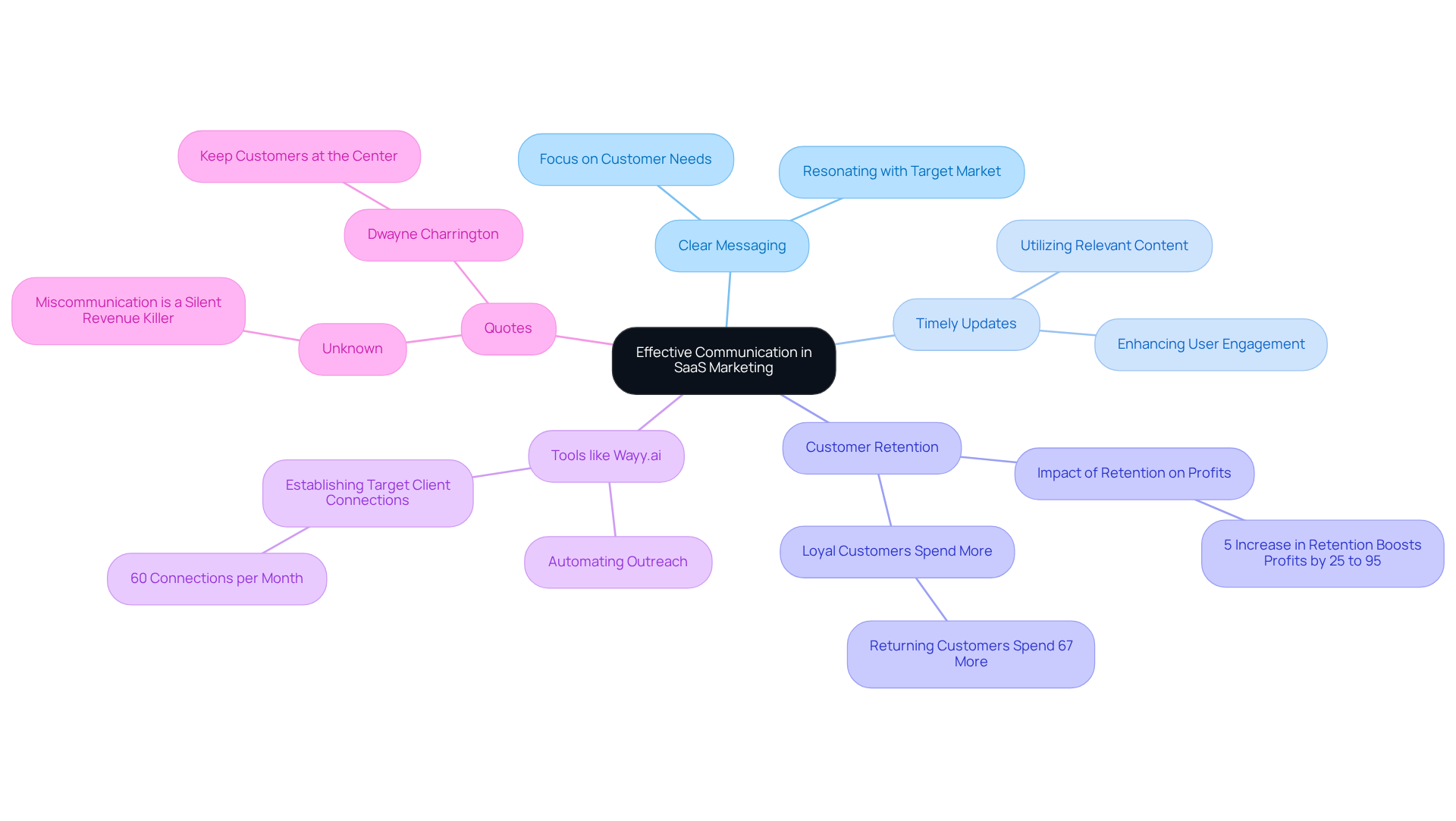 Start at the center with the overarching theme, then explore each branch for specific strategies and insights. Each color-coded branch represents a key area of focus in enhancing customer engagement.