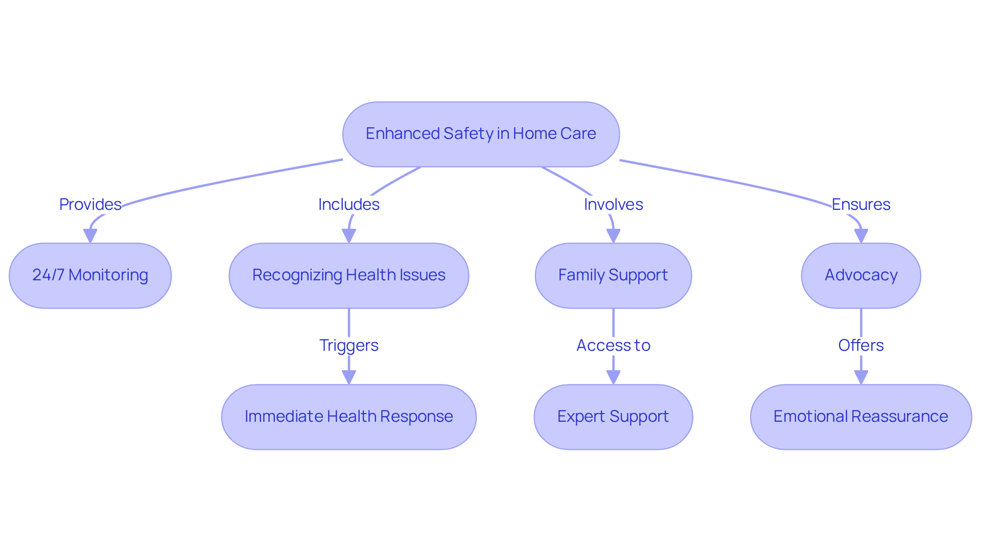 This flowchart outlines how continuous monitoring and support in home care work. Each step shows how caregivers contribute to safety and how families are involved in the process.