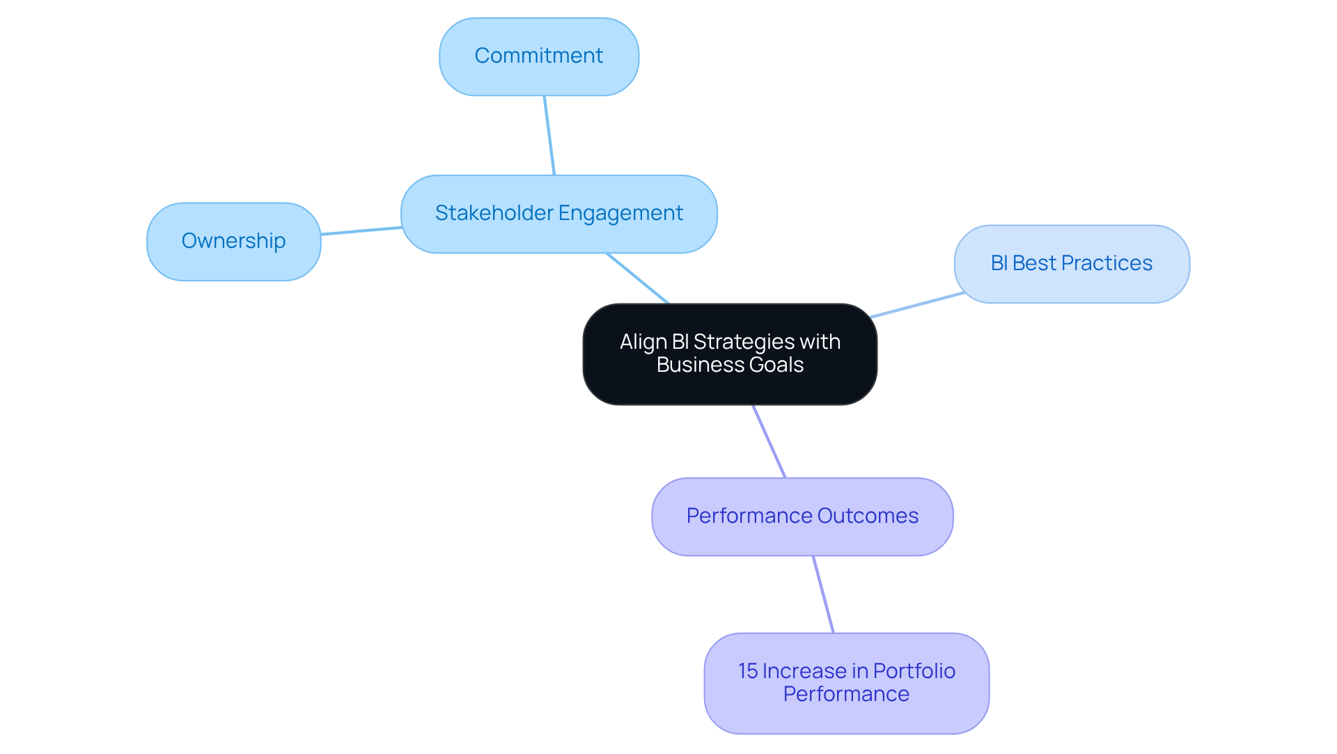 The central node represents the main theme, while branches show key areas of focus. Each sub-branch provides more detail, illustrating how stakeholder engagement and BI practices contribute to performance. The central node represents the main theme, while branches show key areas of focus. Each sub-branch provides more detail, illustrating how stakeholder engagement and BI practices contribute to performance.