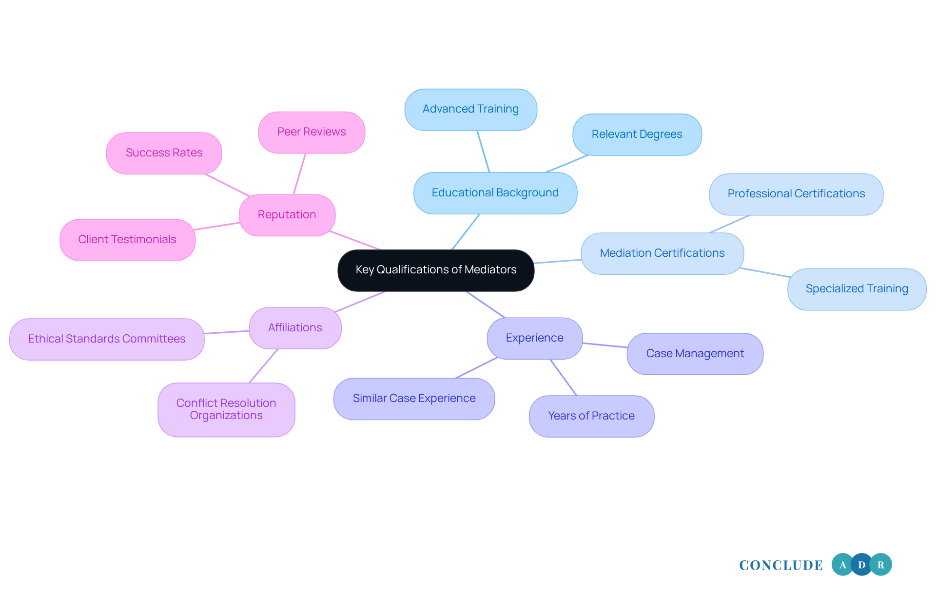 The central node represents the main focus on mediator qualifications, while the branches show the different aspects to consider. Each sub-branch provides specific details that contribute to understanding what makes a mediator effective.