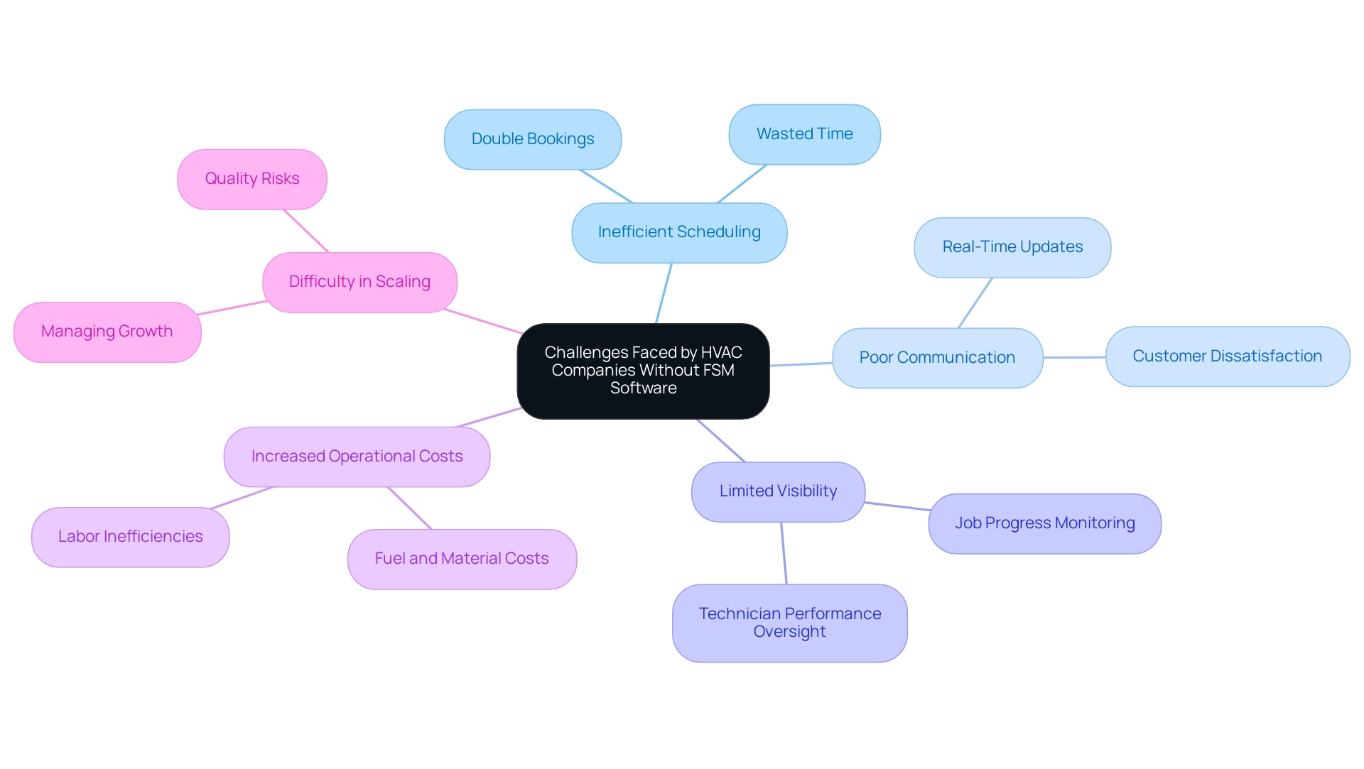 Each branch represents a specific challenge faced by HVAC companies, with sub-branches providing details on implications and solutions. Color coding differentiates each challenge for clarity.