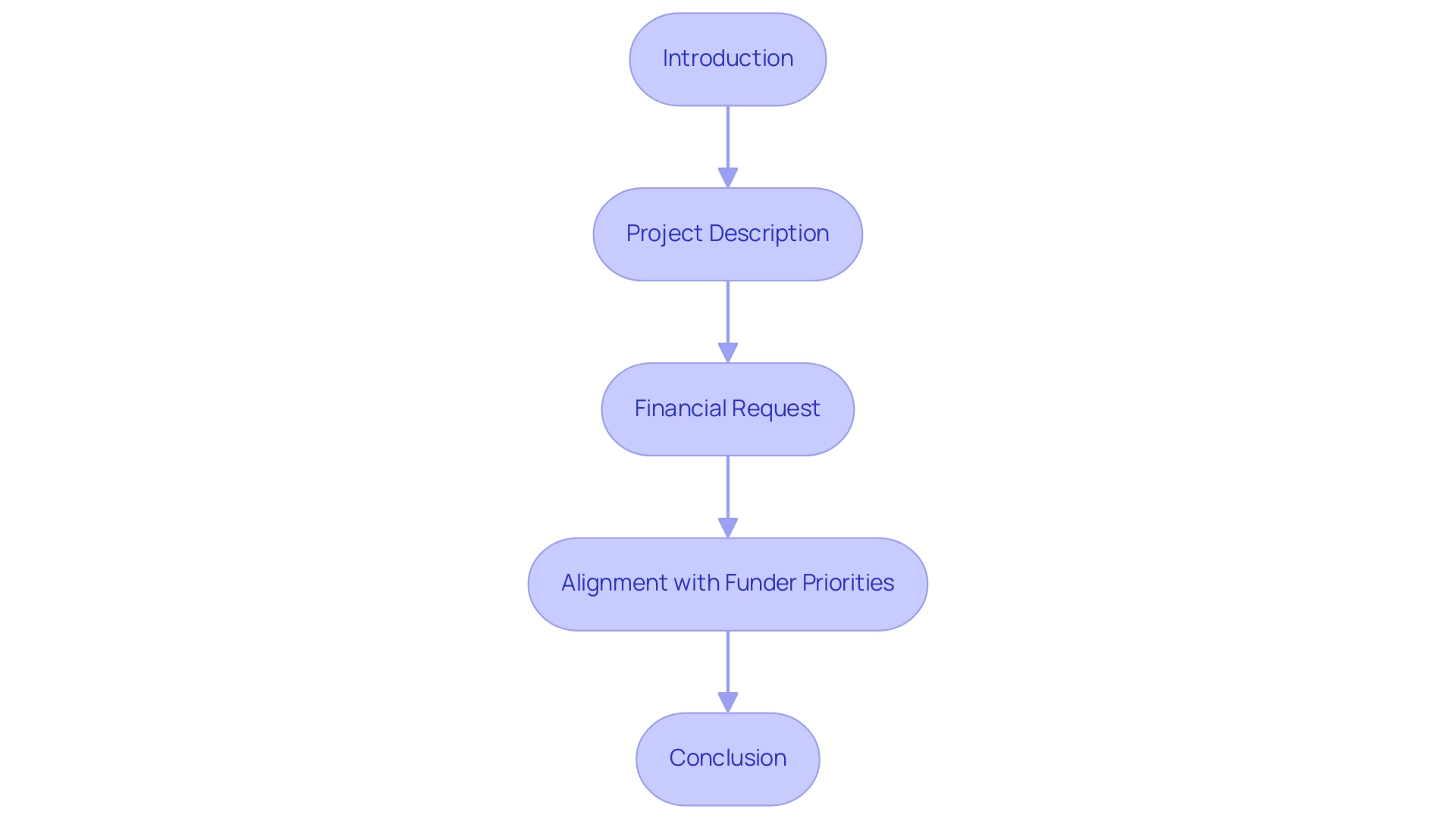 Each box represents a key component of the letter of intent. Arrows indicate the flow of writing from one component to the next. Each box represents a key component of the letter of intent. Arrows indicate the flow of writing from one component to the next.