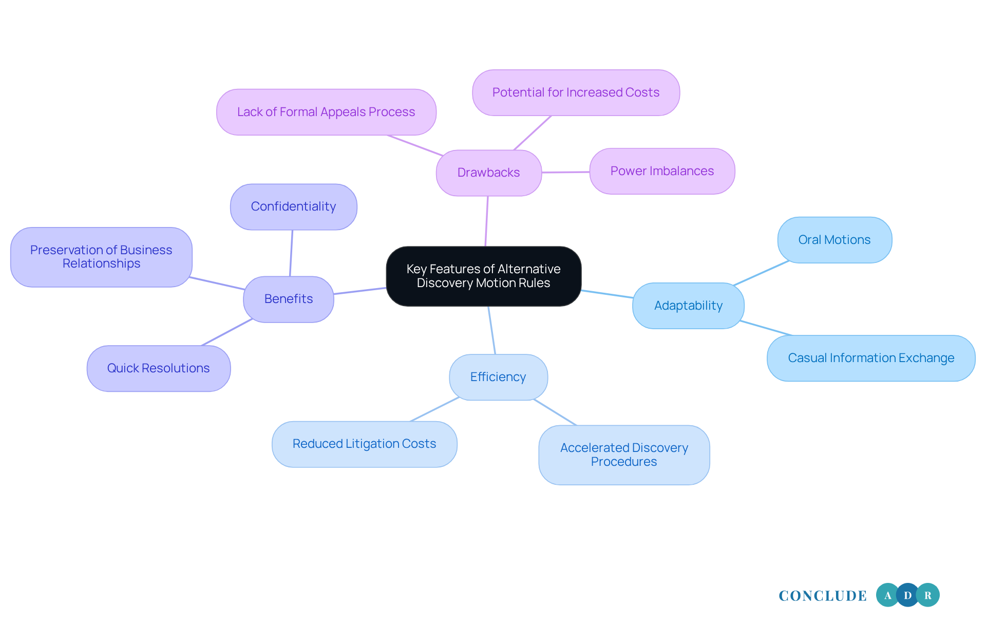 The central node represents the main topic, while branches show key features and considerations. Each color-coded branch helps you quickly identify different aspects of alternative discovery rules.