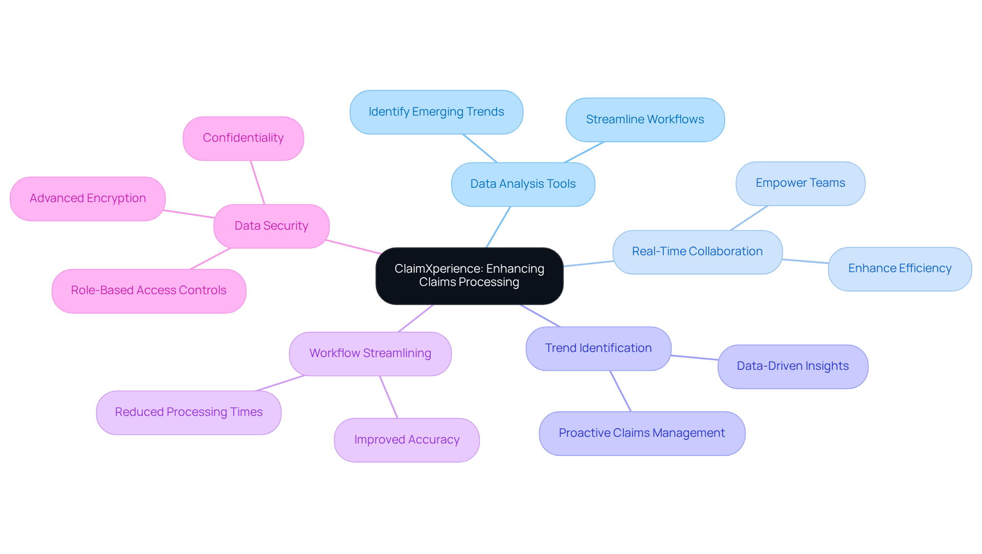 Start at the center with ClaimXperience, then explore each branch to see how its features improve claims processing and benefit both policyholders and insurance providers. Start at the center with ClaimXperience, then explore each branch to see how its features improve claims processing and benefit both policyholders and insurance providers.