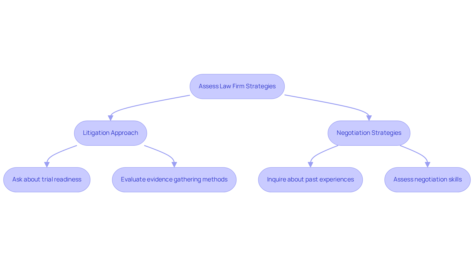 This flowchart guides you through the process of evaluating a law firm's litigation and negotiation strategies. Follow the arrows to understand what questions to ask and what to look for in a firm's approach.