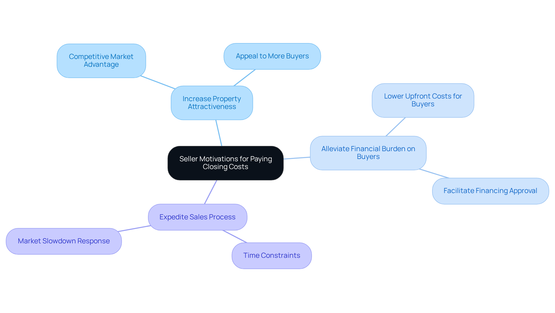 The central idea is why sellers pay closing costs, with branches showing different motivations. Each branch explains a reason, helping you understand the strategic choices sellers make in real estate transactions.