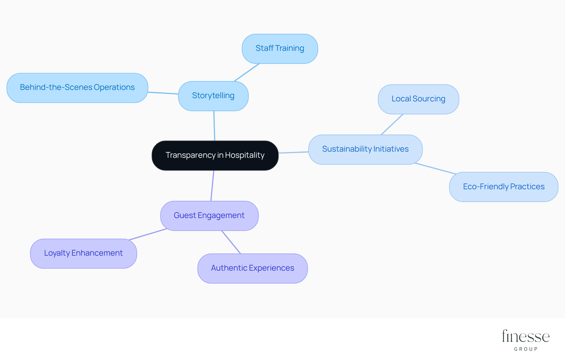 This mindmap shows how transparency in hospitality connects to storytelling, sustainability, and guest engagement. Each branch represents a key area that supports the main theme, making it easy to see how they work together to enhance guest experiences.