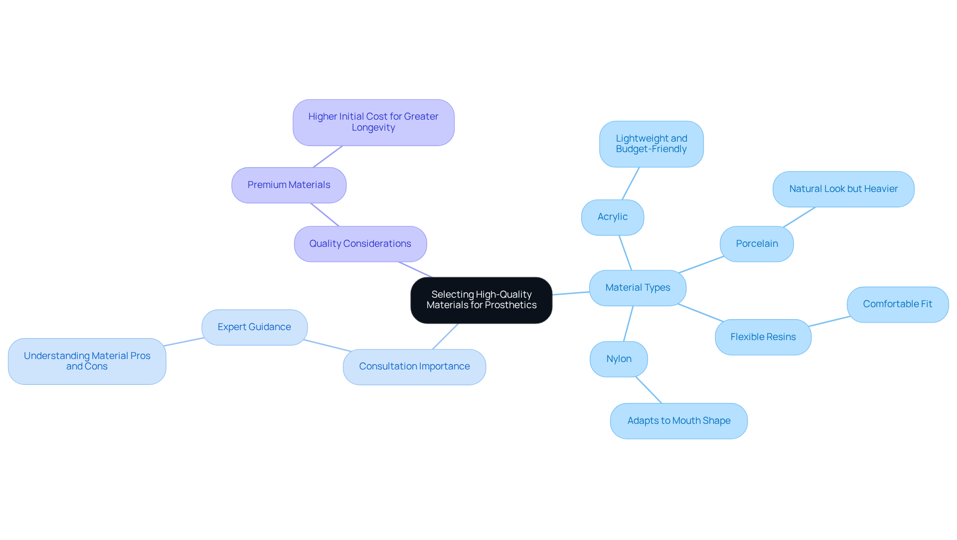 The center represents the main topic of material selection. Each branch shows different aspects to consider, like types of materials and their benefits, making it easy to understand how they relate to comfort and quality.