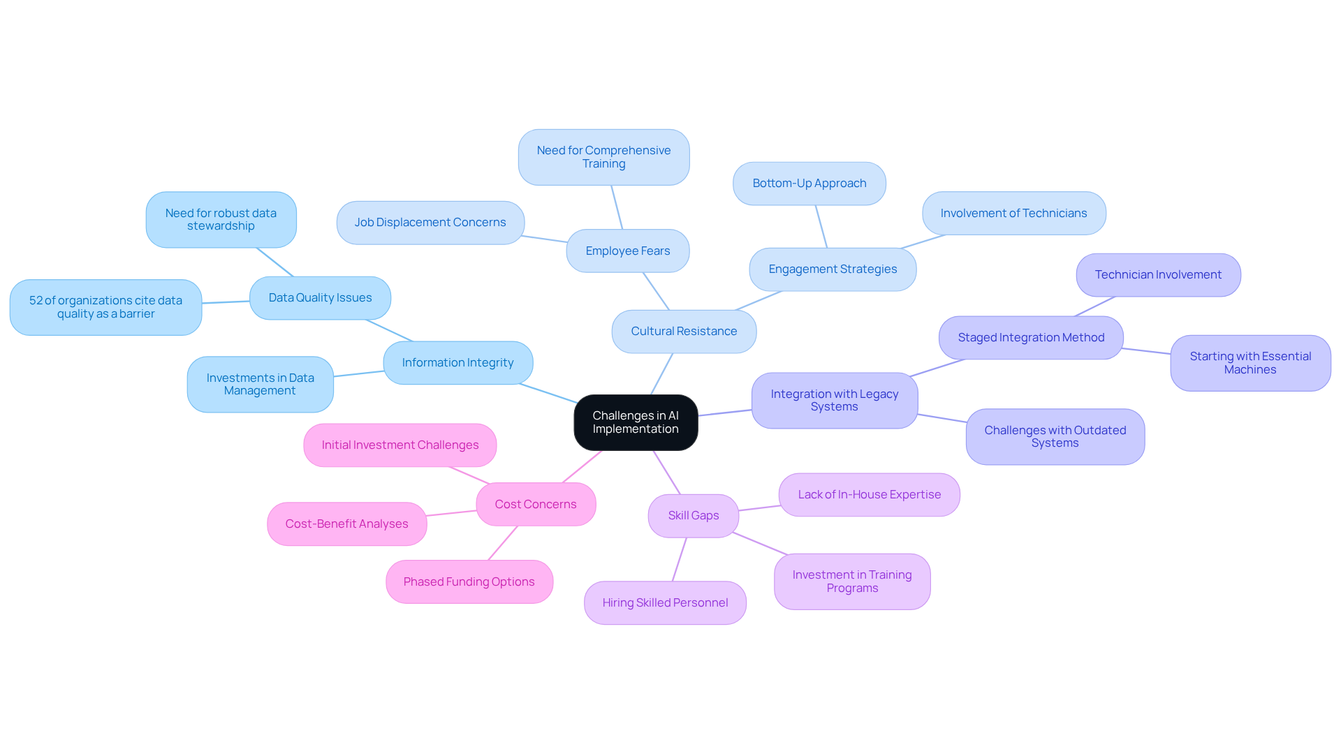 The central node represents the overall theme of AI challenges. Each branch highlights a specific challenge, and the sub-branches provide additional details or strategies related to that challenge. Follow the branches to explore how each aspect contributes to the overall implementation process.