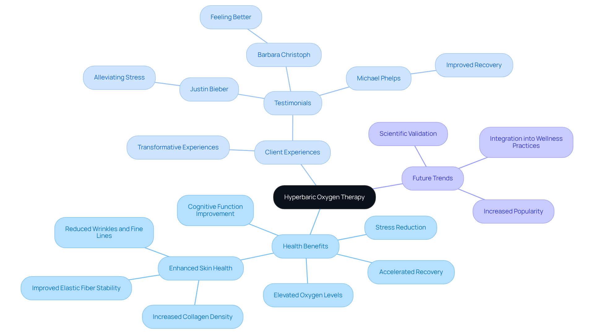 The central node represents the main therapy, and each branch shows different aspects — health benefits, experiences from clients, and what to expect in the future. It’s a great way to see how everything is connected!