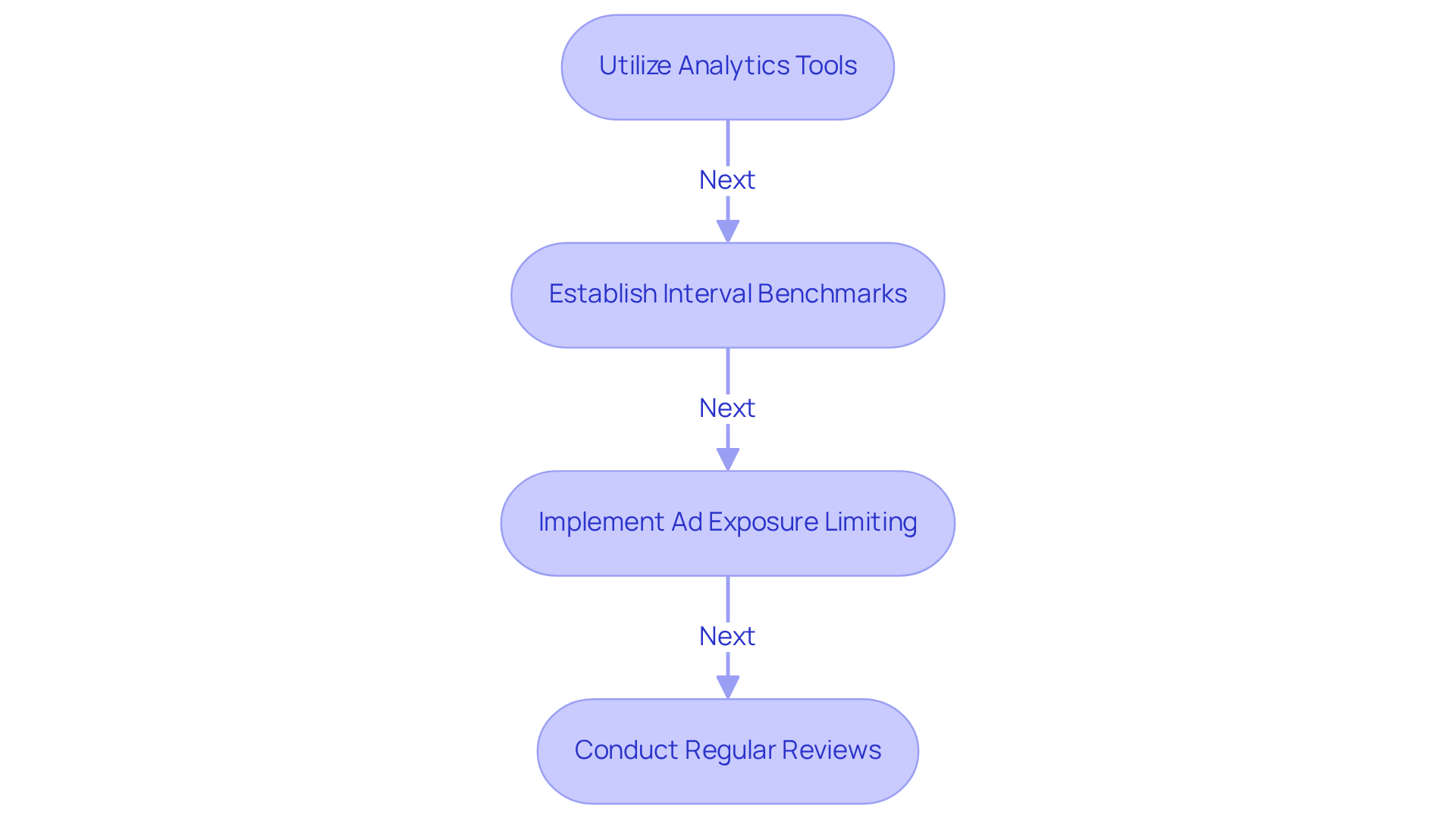 Each box represents a strategy to improve your ad performance. Follow the arrows to see the recommended steps in order - from using analytics tools to regularly reviewing your campaign data.