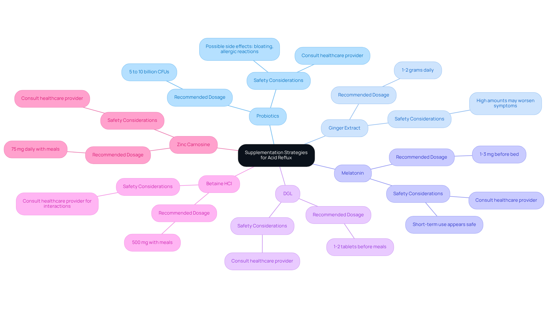 This mindmap shows different supplements that can help with acid reflux. Each branch represents a supplement, and you can see the recommended dosage and safety tips for each one. Follow the branches to explore how each supplement can contribute to your health! This mindmap shows different supplements that can help with acid reflux. Each branch represents a supplement, and you can see the recommended dosage and safety tips for each one. Follow the branches to explore how each supplement can contribute to your health!