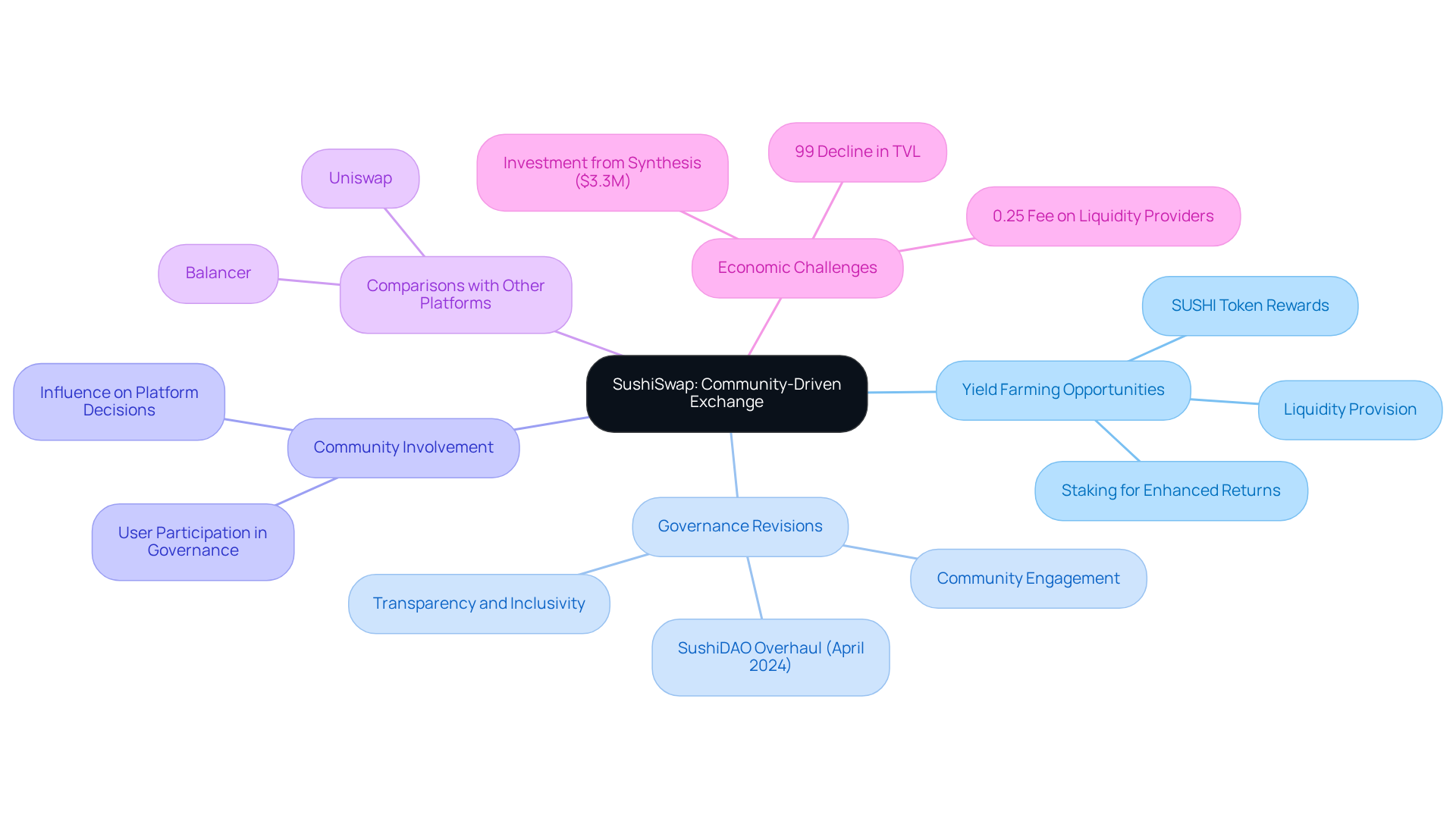 The central node represents SushiSwap, while the branches illustrate its key features and challenges. Each branch connects to specific details, helping you understand how they all relate to the platform's success and community engagement.