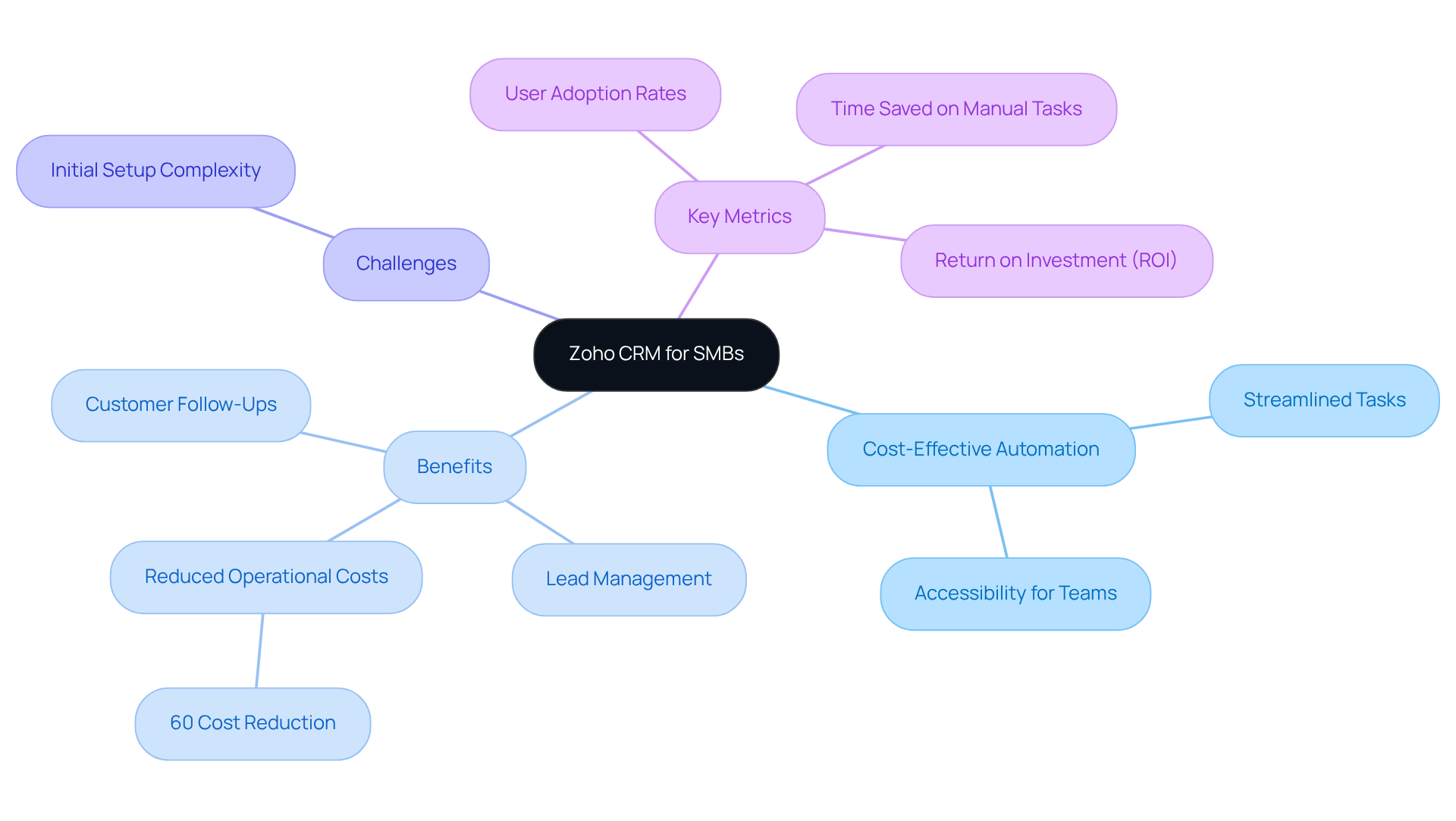 Start at the center with Zoho CRM, then explore the branches to see its benefits, challenges, and important metrics that help evaluate its effectiveness for small to medium-sized businesses. Start at the center with Zoho CRM, then explore the branches to see its benefits, challenges, and important metrics that help evaluate its effectiveness for small to medium-sized businesses.
