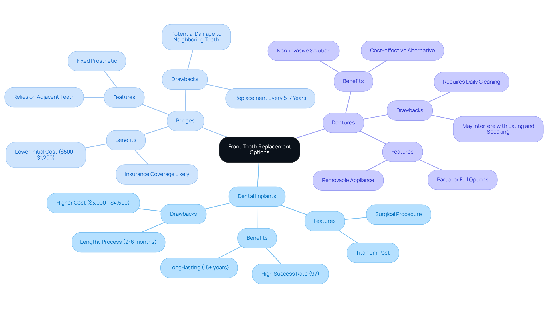 Explore the central theme of front tooth replacement options. Each branch represents a different solution, with sub-branches providing additional details about their features, pros, and cons. Use this map to guide your understanding of which option might be best for you.