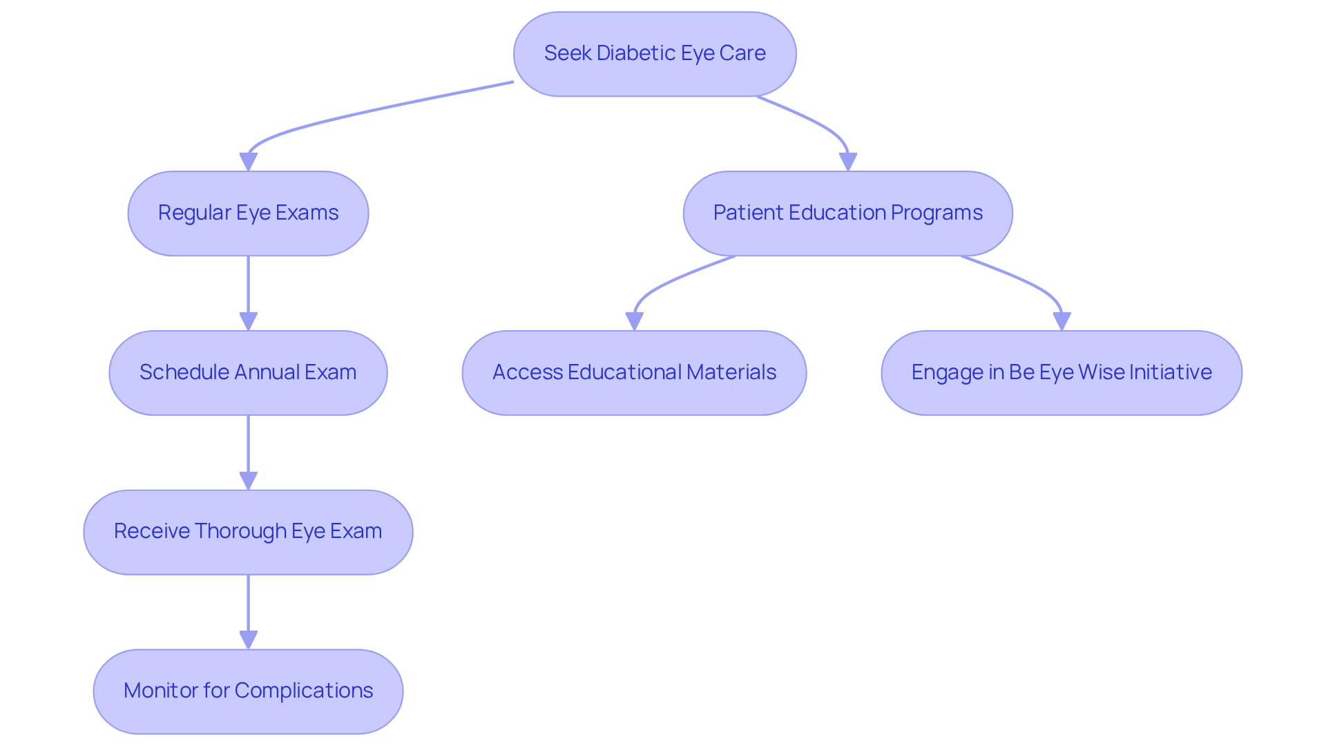 This flowchart shows the steps diabetic patients should take to manage their eye health. Start by seeking care, then follow the arrows to see the importance of regular exams and education. Each step is crucial for protecting your vision! This flowchart shows the steps diabetic patients should take to manage their eye health. Start by seeking care, then follow the arrows to see the importance of regular exams and education. Each step is crucial for protecting your vision!