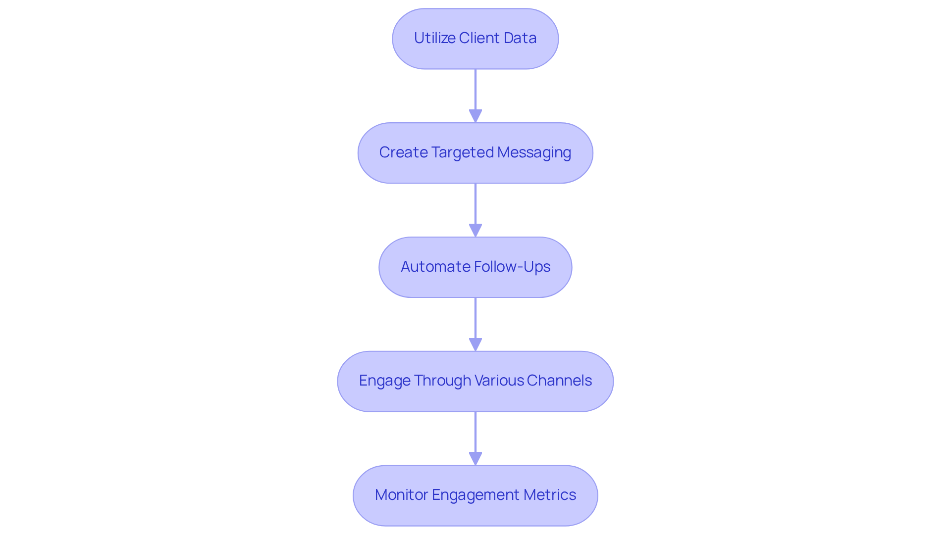 Each box represents a step in the process of enhancing customer engagement. Follow the arrows to see how each step builds on the previous one, leading to improved client interactions and revenue growth.