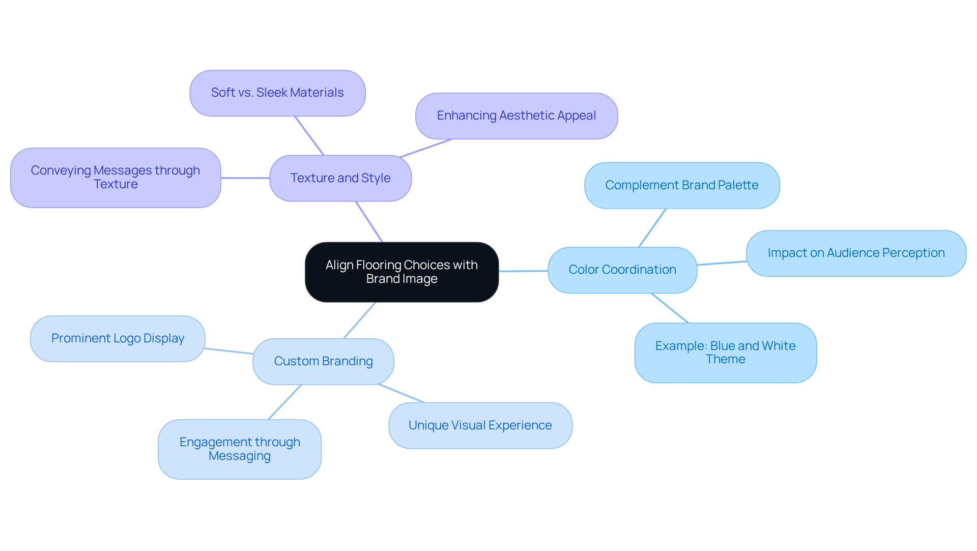 Start at the center with the main idea, then explore each strategy and its details through the branches. Each color represents a different strategy, helping you see how they all connect to enhance your booth's visual impact.