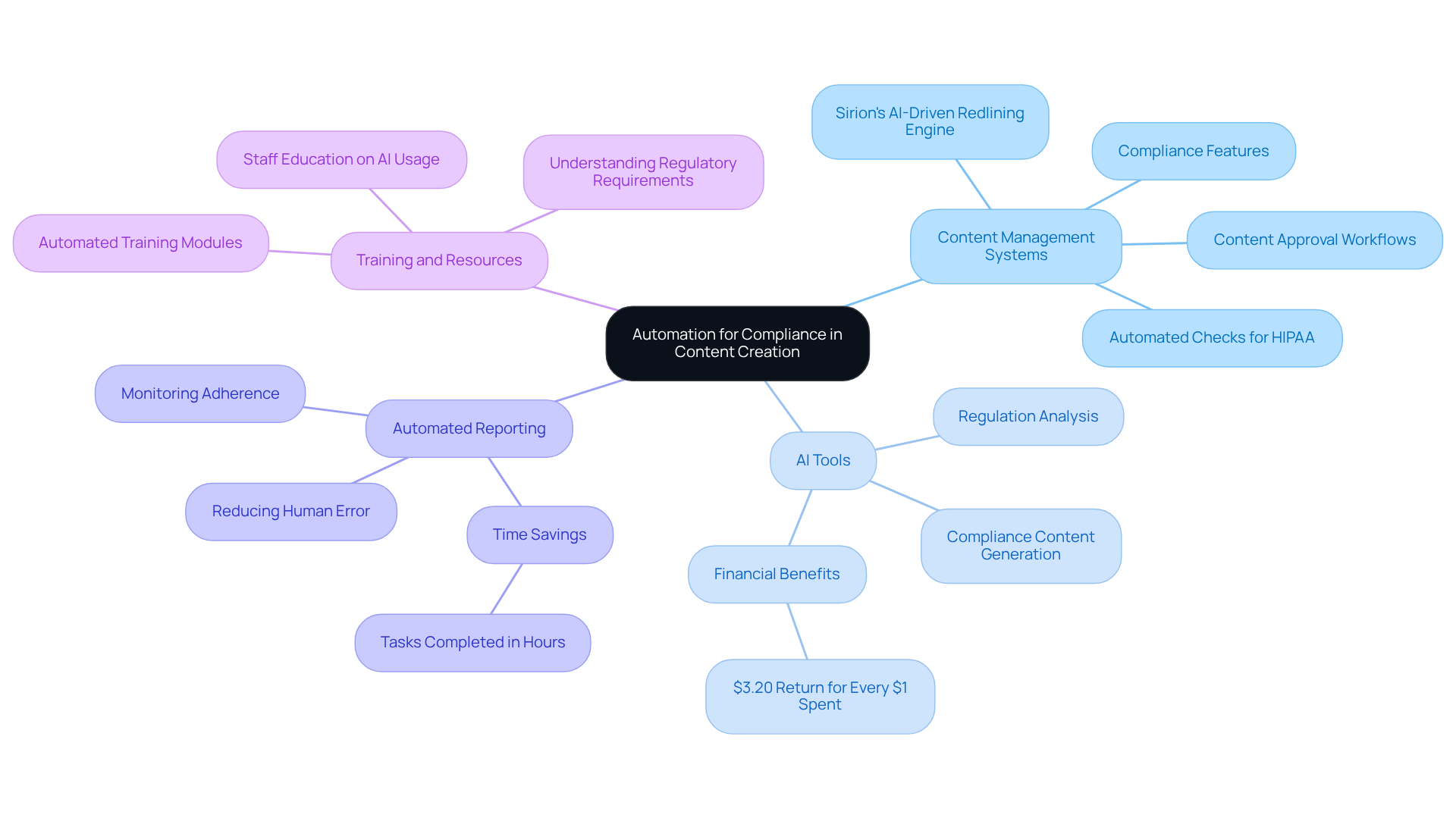 The center represents the main theme of automation in compliance, while the branches show different strategies. Each sub-branch provides more details about the specific tools or benefits related to that strategy. The center represents the main theme of automation in compliance, while the branches show different strategies. Each sub-branch provides more details about the specific tools or benefits related to that strategy.