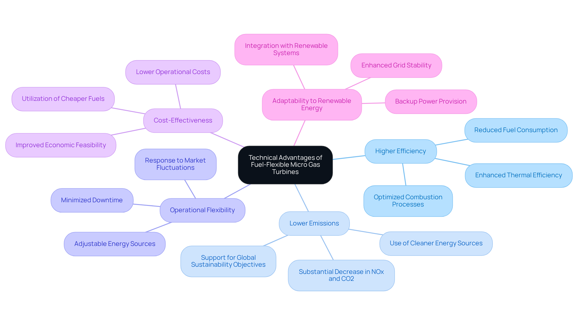 The central idea represents the technology, while the branches illustrate each key advantage. Follow the branches to understand how each benefit contributes to the overall effectiveness of micro gas turbines. The central idea represents the technology, while the branches illustrate each key advantage. Follow the branches to understand how each benefit contributes to the overall effectiveness of micro gas turbines.