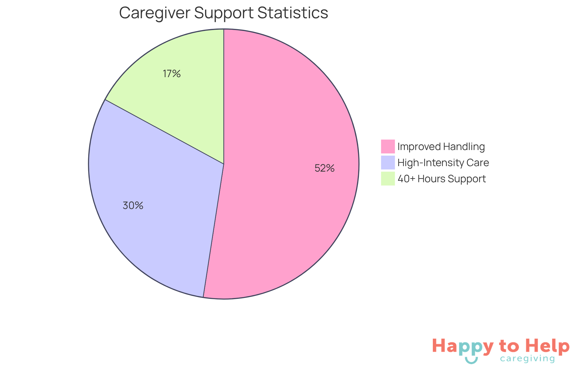 Each segment shows a different aspect of caregiver experiences: the larger the segment, the more significant the statistic. This helps illustrate how respite care can improve caregiver well-being.
