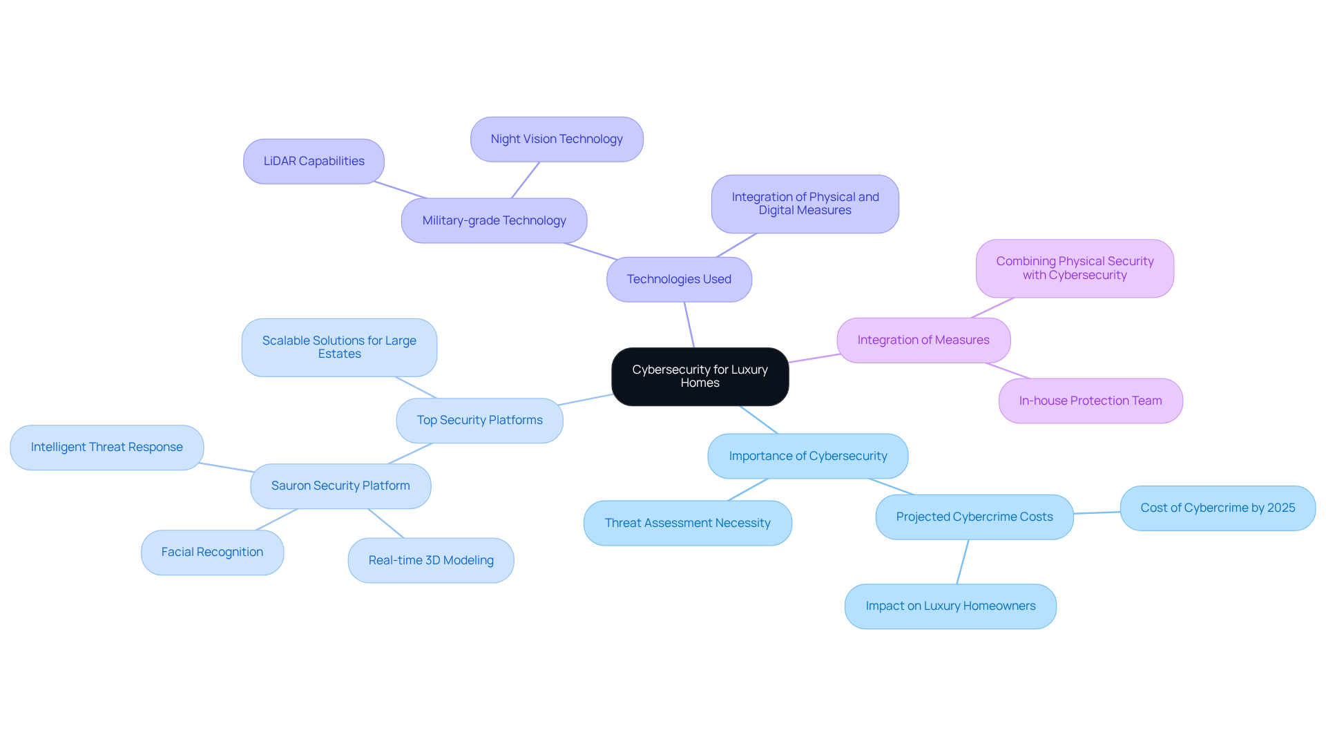 The center represents the main focus on cybersecurity, with branches showing different aspects like technologies and platforms that enhance safety. Each branch highlights a critical area of concern for luxury homeowners. The center represents the main focus on cybersecurity, with branches showing different aspects like technologies and platforms that enhance safety. Each branch highlights a critical area of concern for luxury homeowners.